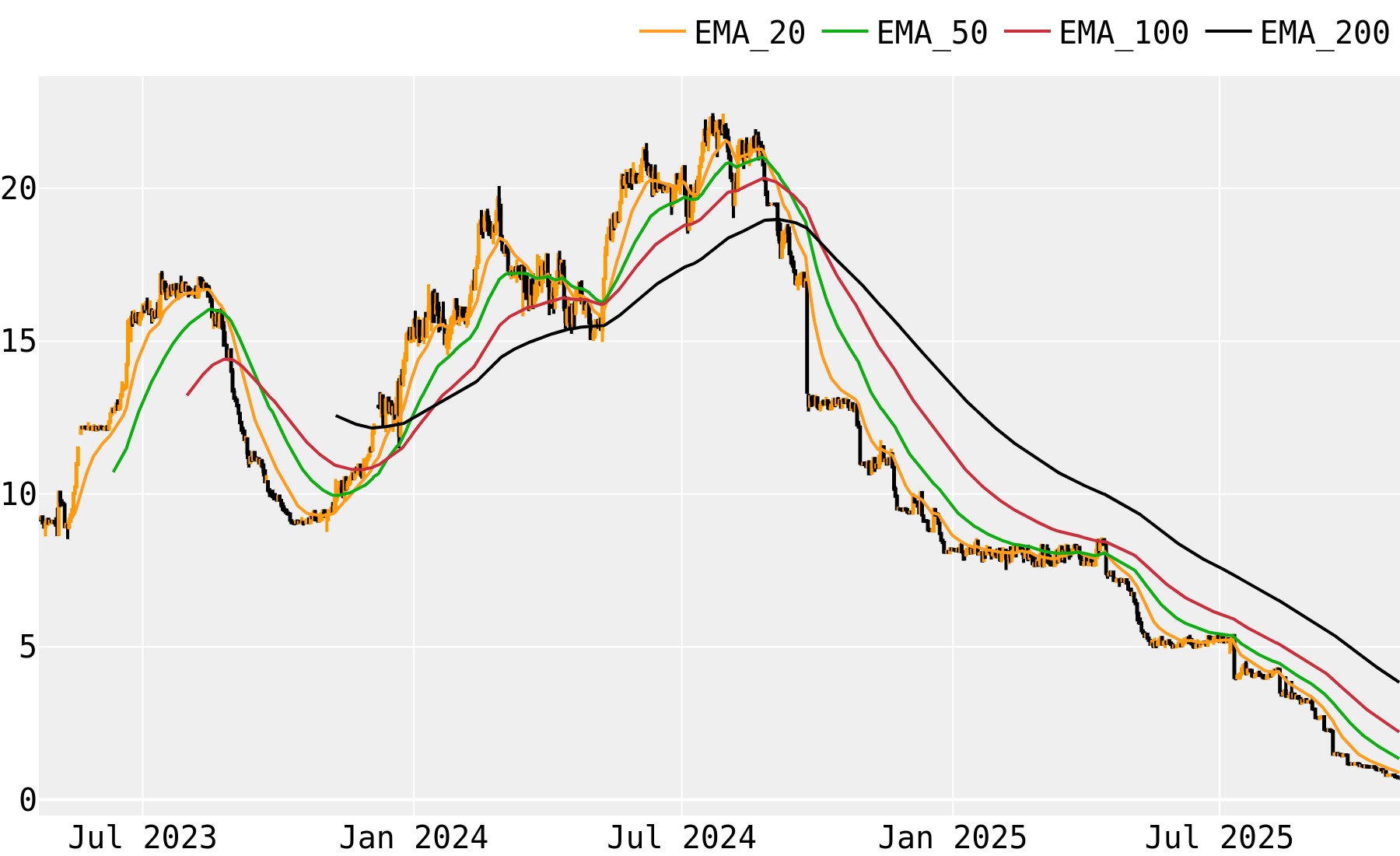Medias móviles exponenciales de Cheelee