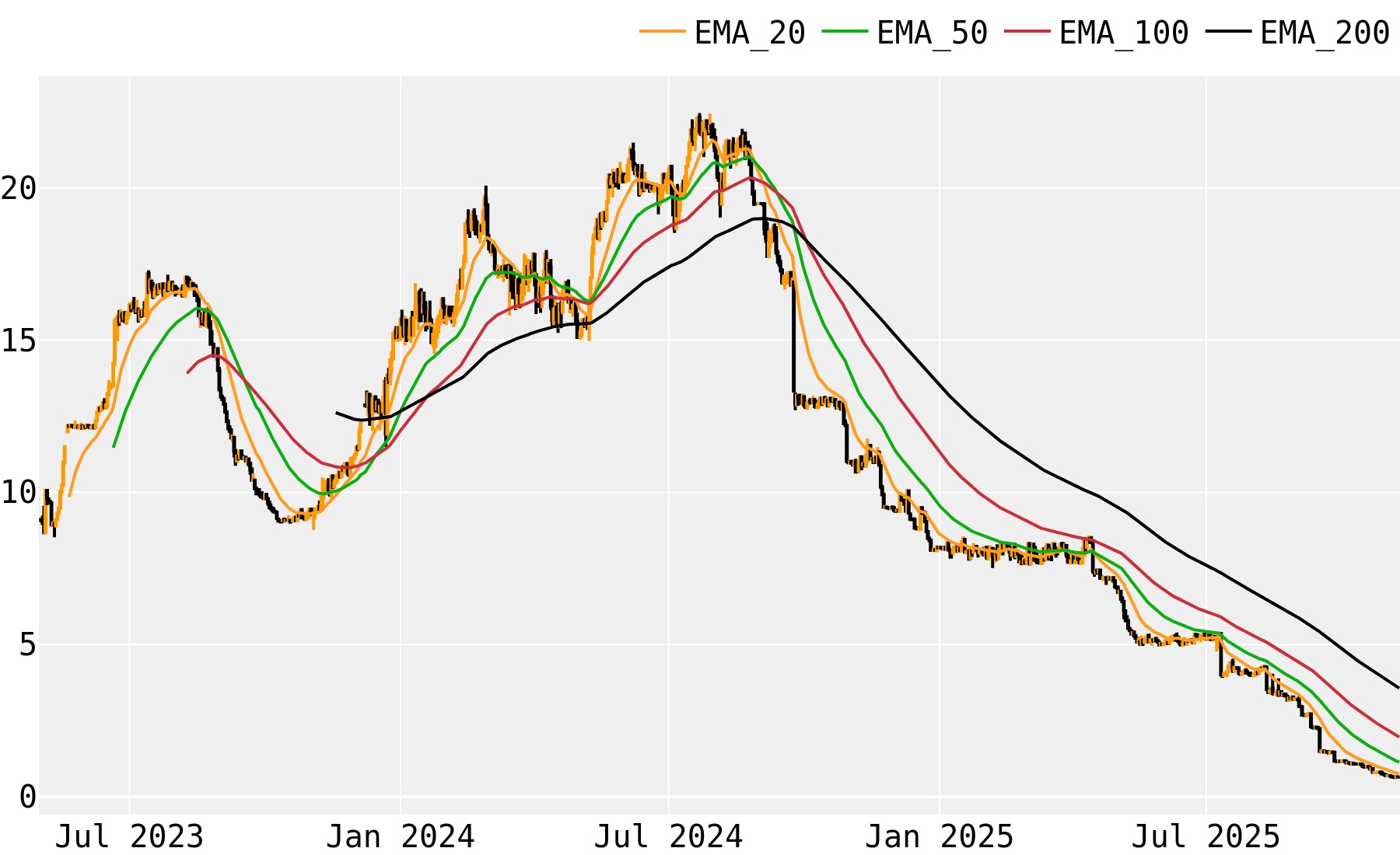 Cheelee CHEEL Exponential moving averages
