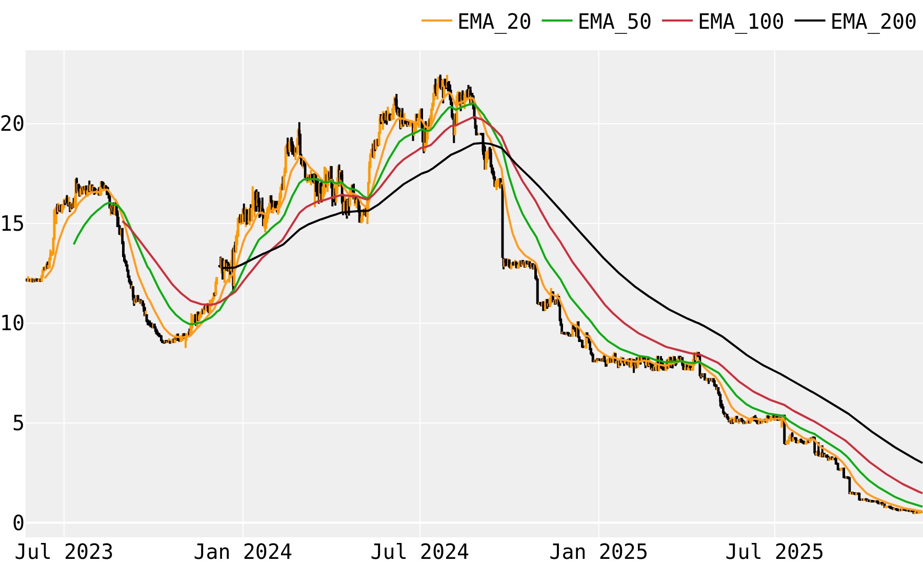 Cheelee CHEEL Экспоненциальные скользящие средние