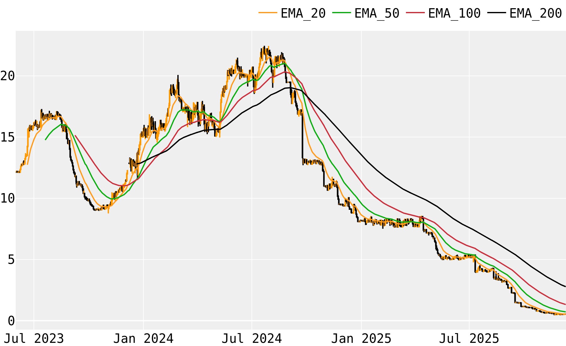 Cheelee CHEEL Exponential moving averages