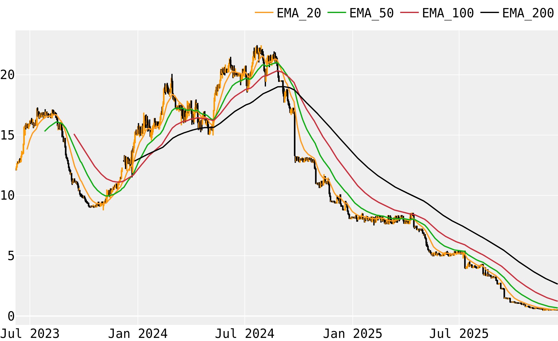 Medias móviles exponenciales de Cheelee