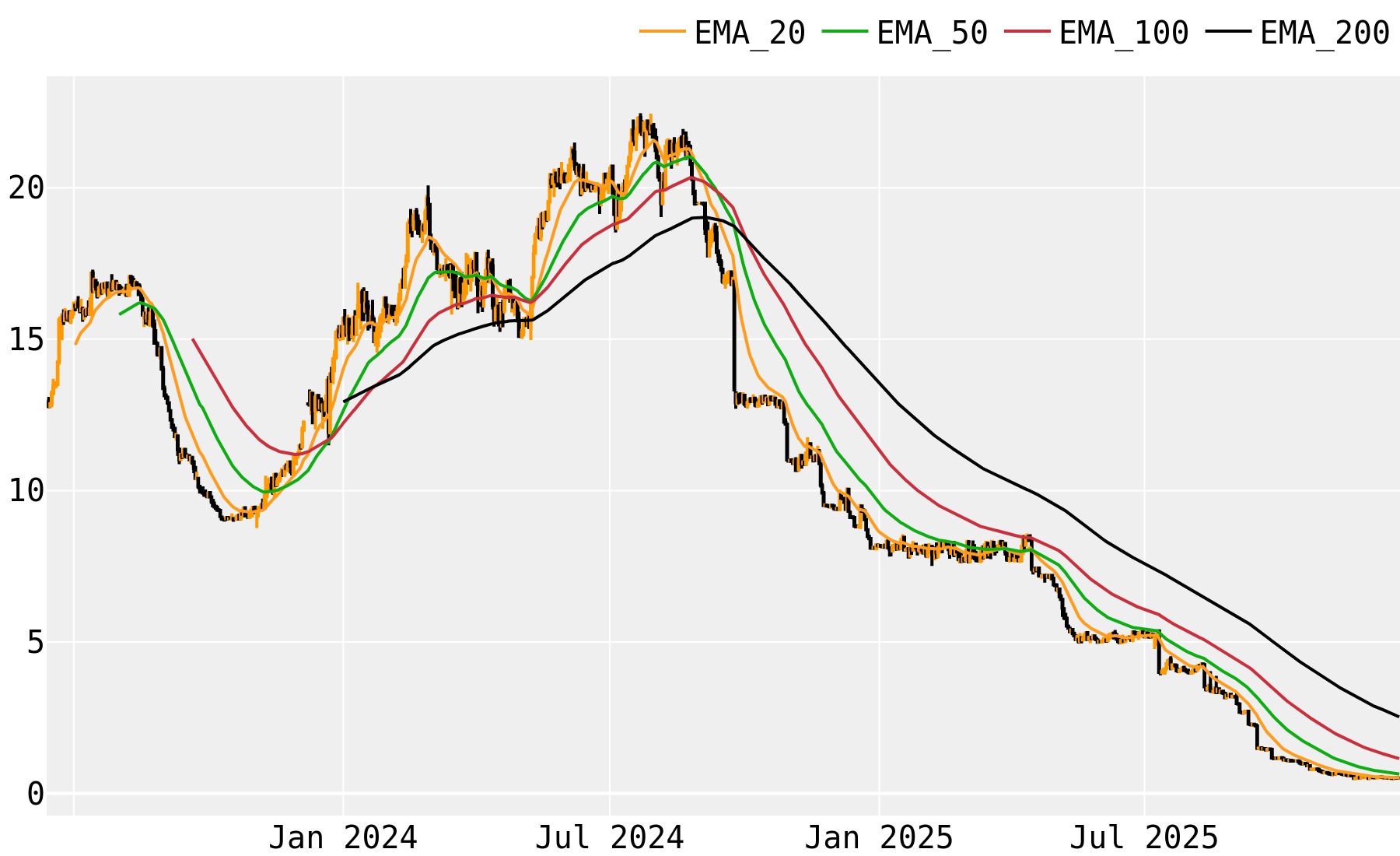 Cheelee CHEEL Экспоненциальные скользящие средние