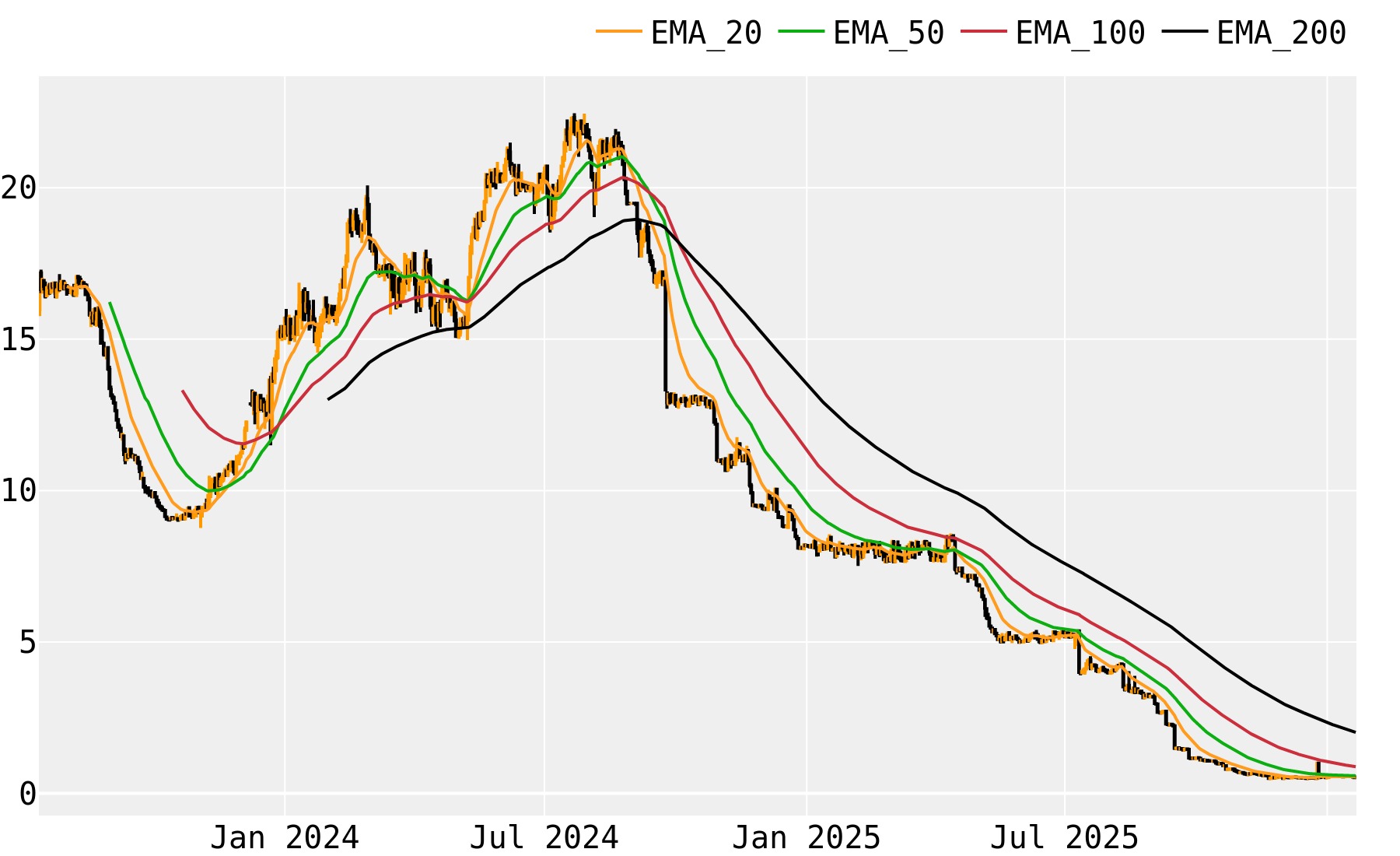 Cheelee CHEEL Экспоненциальные скользящие средние