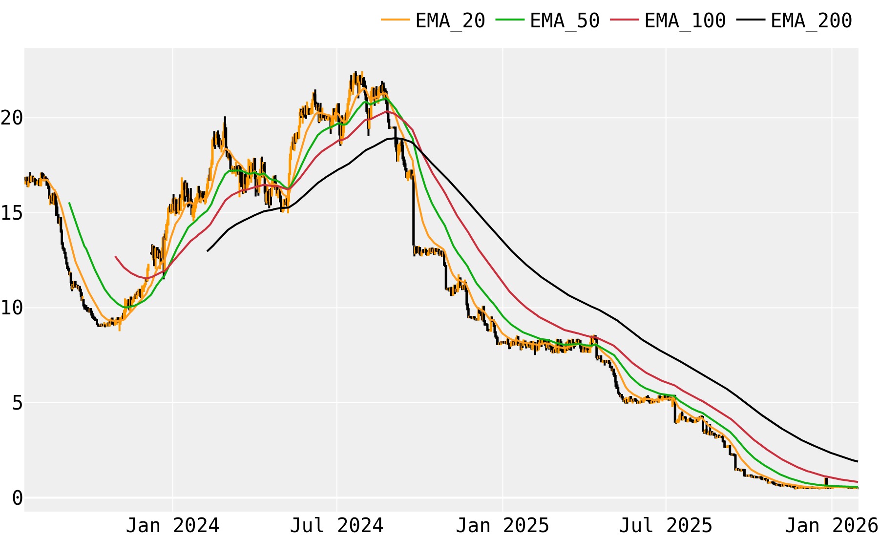 Medias móviles exponenciales de Cheelee