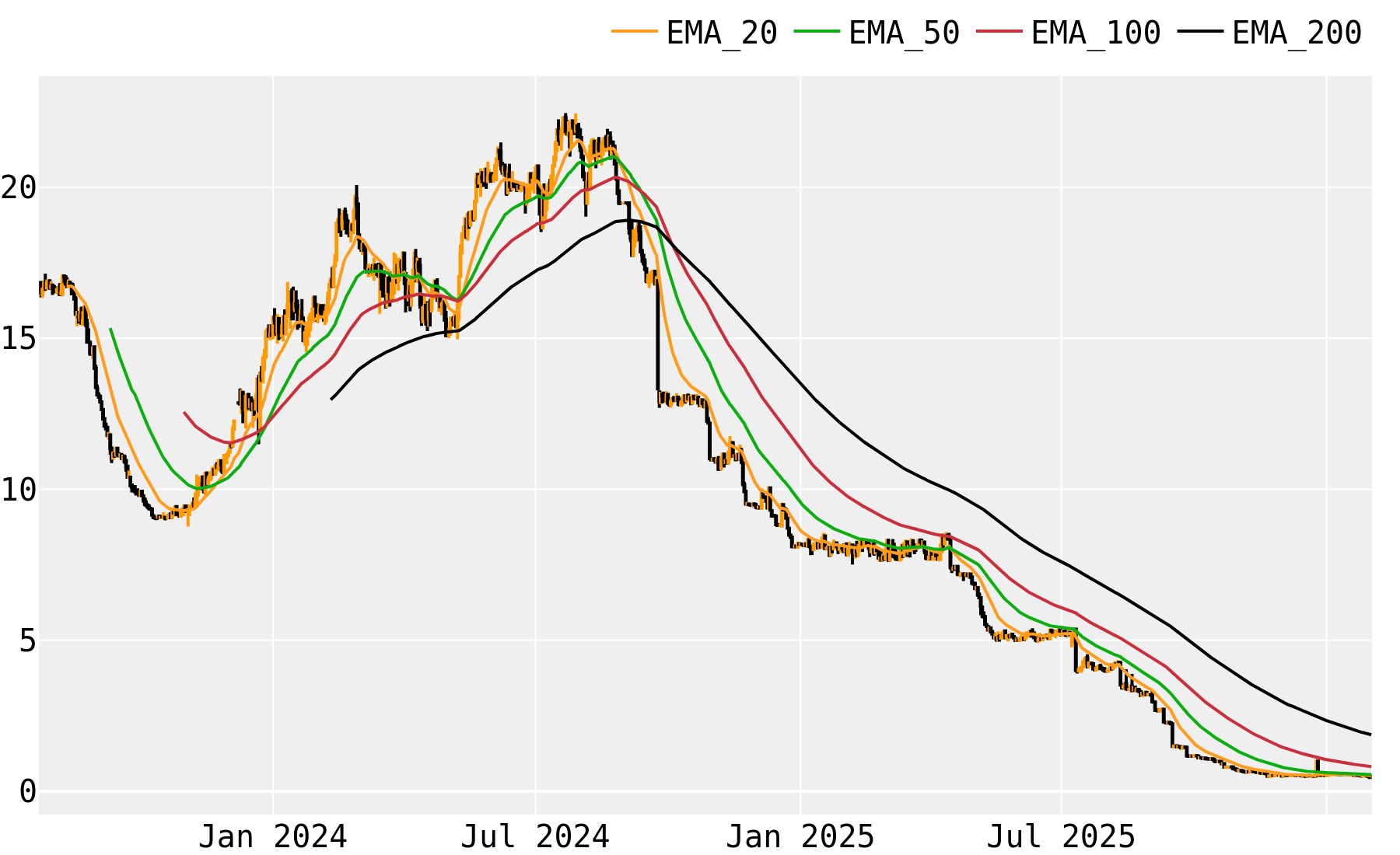 Cheelee Üstel Hareketli Ortalamaları