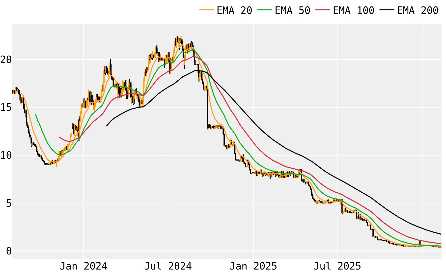 Cheelee CHEEL Экспоненциальные скользящие средние