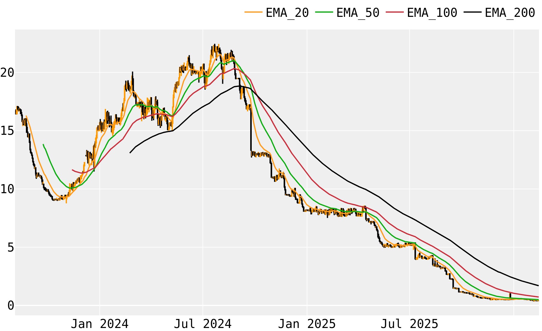Cheelee CHEEL Экспоненциальные скользящие средние