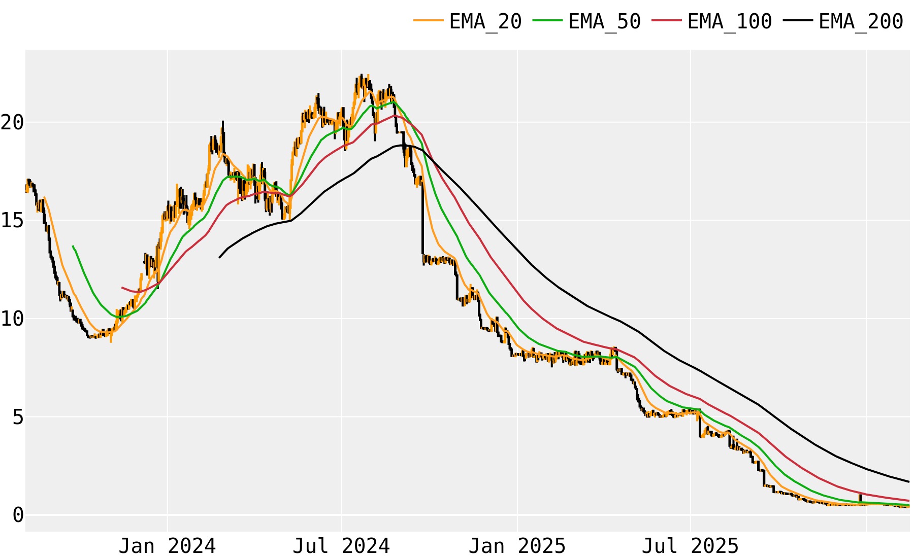 Cheelee CHEEL Экспоненциальные скользящие средние