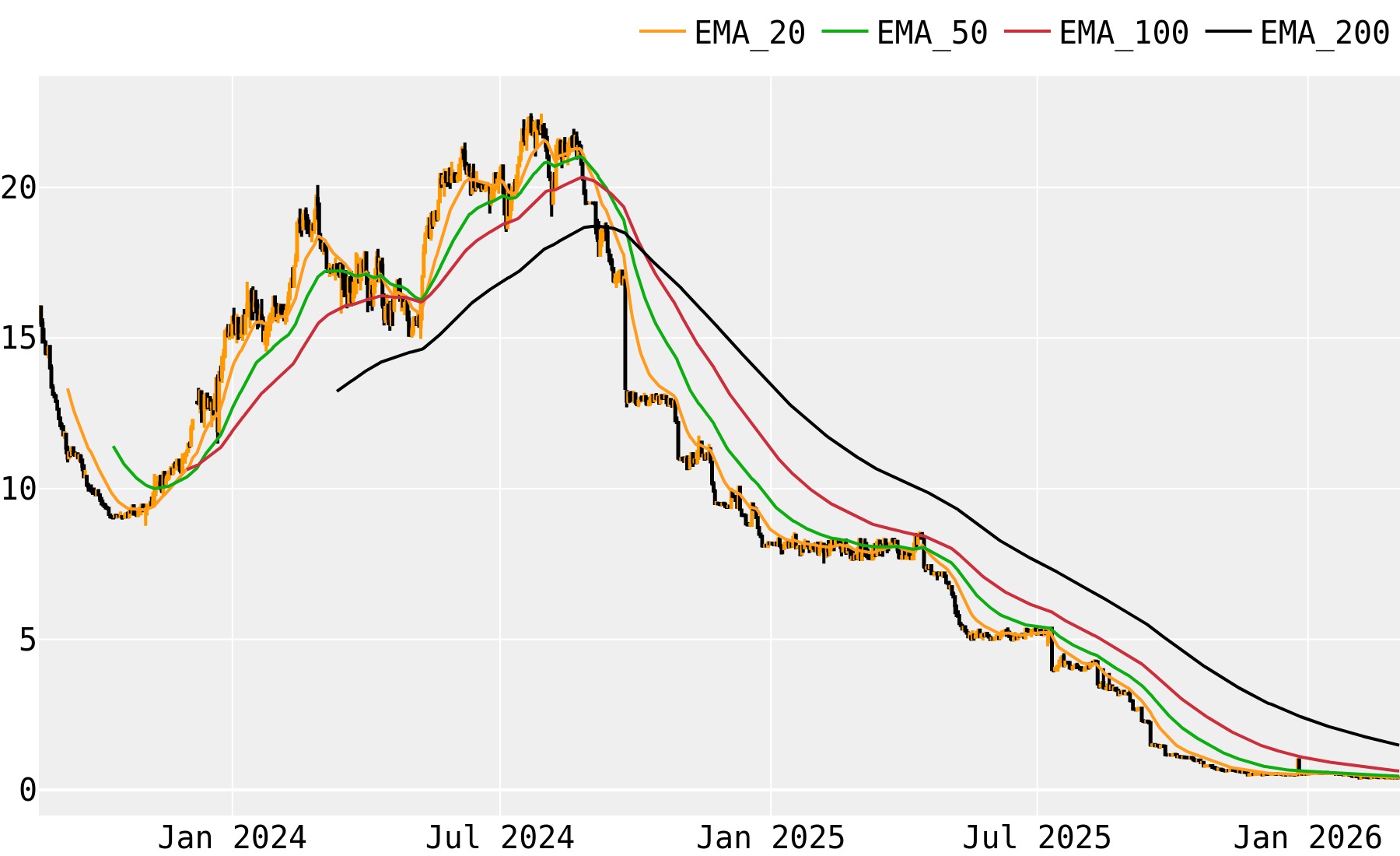 Cheelee CHEEL Экспоненциальные скользящие средние