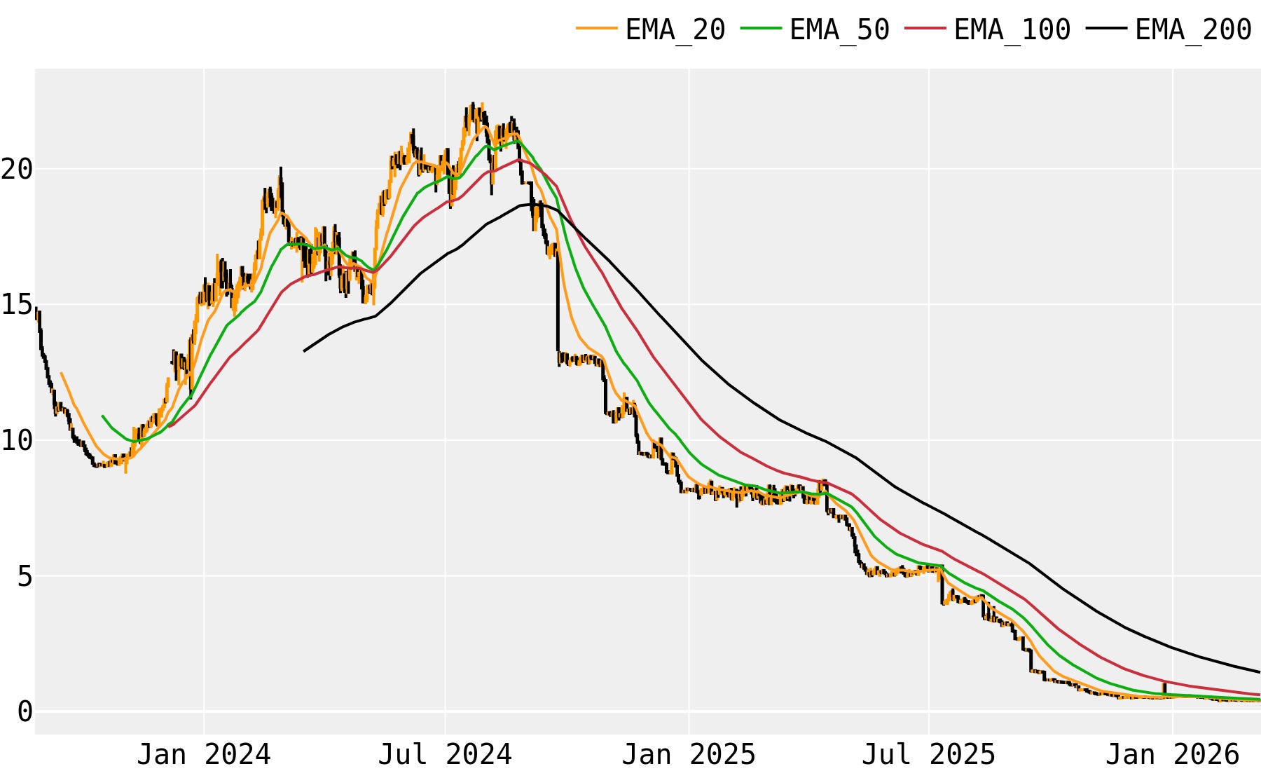 Cheelee CHEEL Экспоненциальные скользящие средние