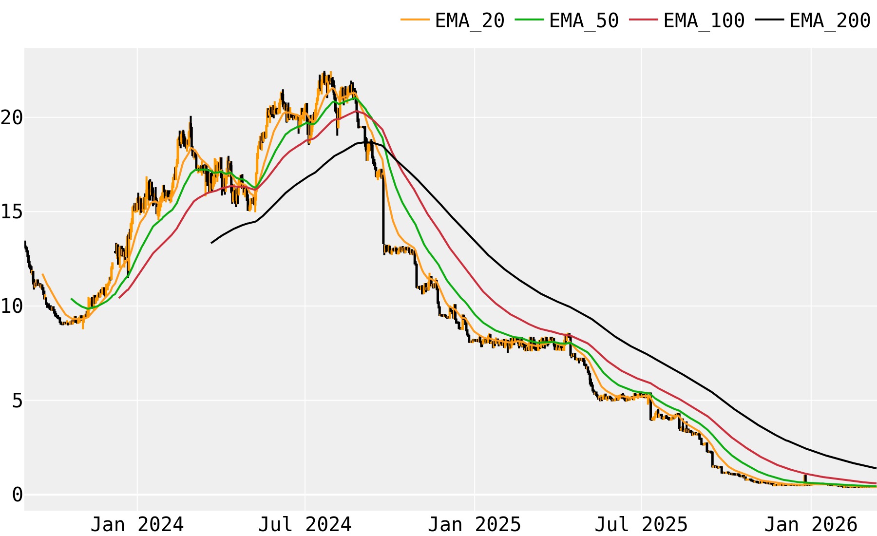 Cheelee CHEEL Экспоненциальные скользящие средние