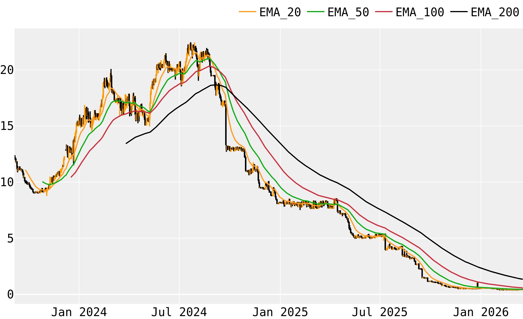 Cheelee Üstel Hareketli Ortalamaları