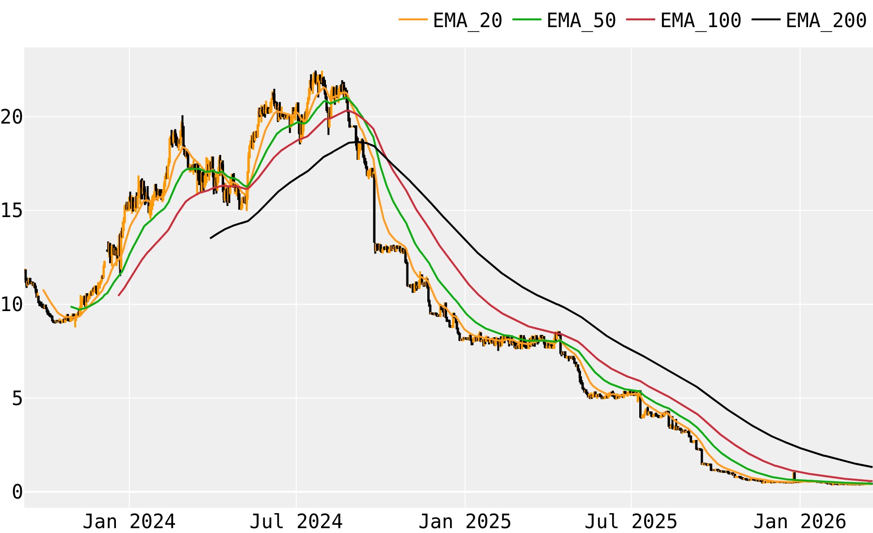 Cheelee CHEEL Экспоненциальные скользящие средние