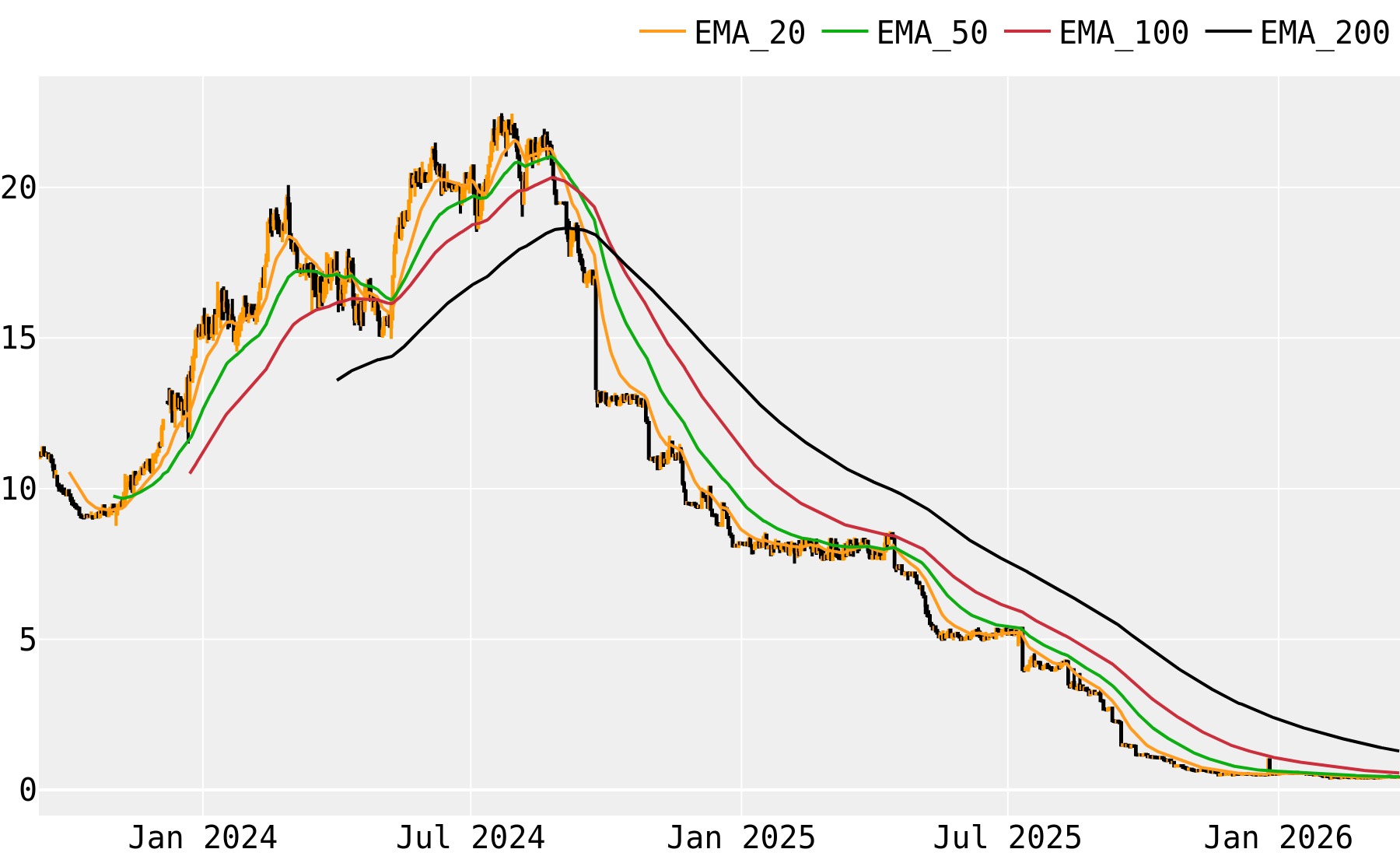 Cheelee CHEEL Экспоненциальные скользящие средние