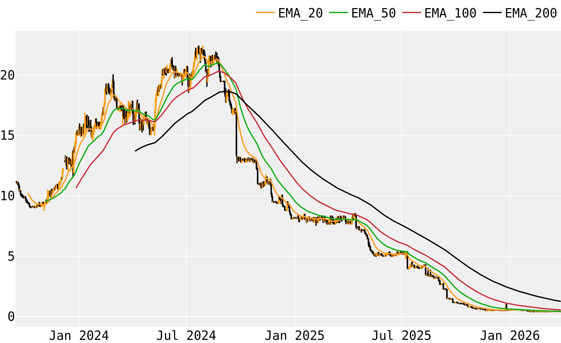 Cheelee CHEEL Экспоненциальные скользящие средние