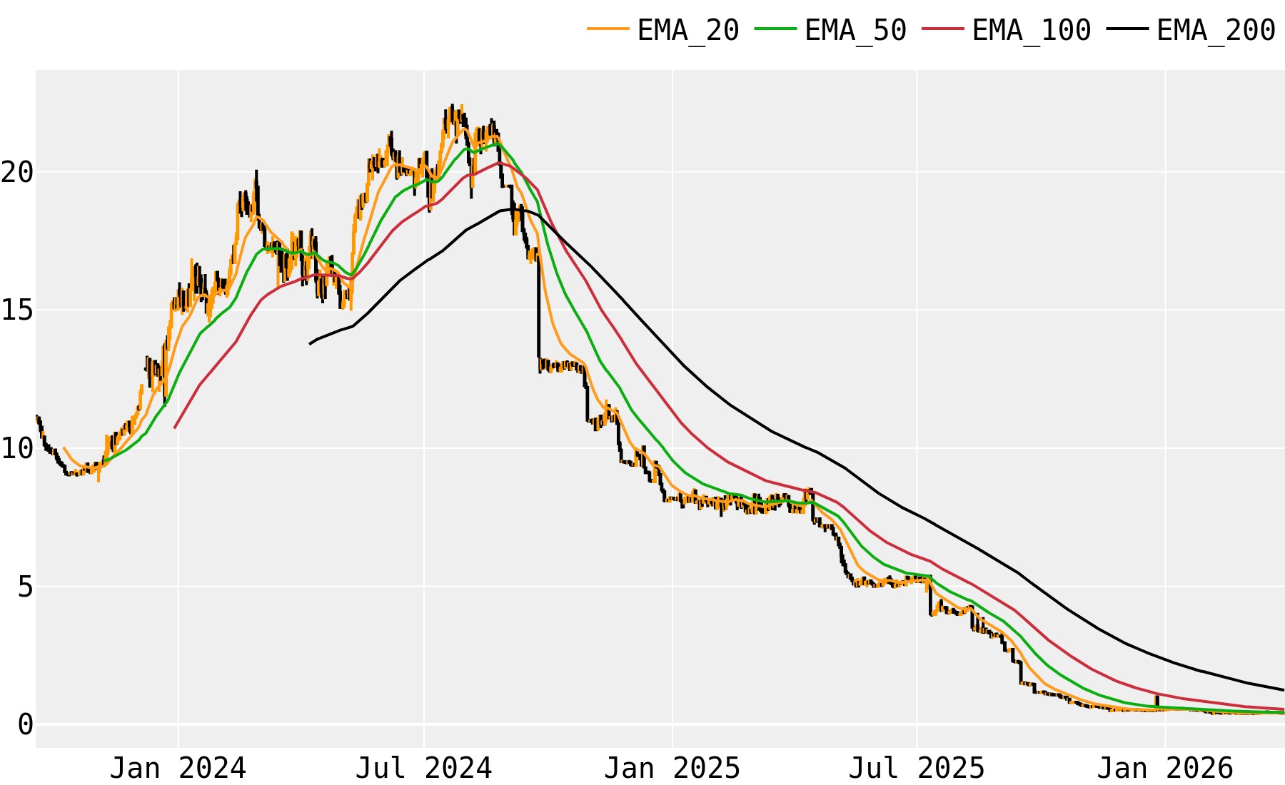 Cheelee CHEEL Экспоненциальные скользящие средние