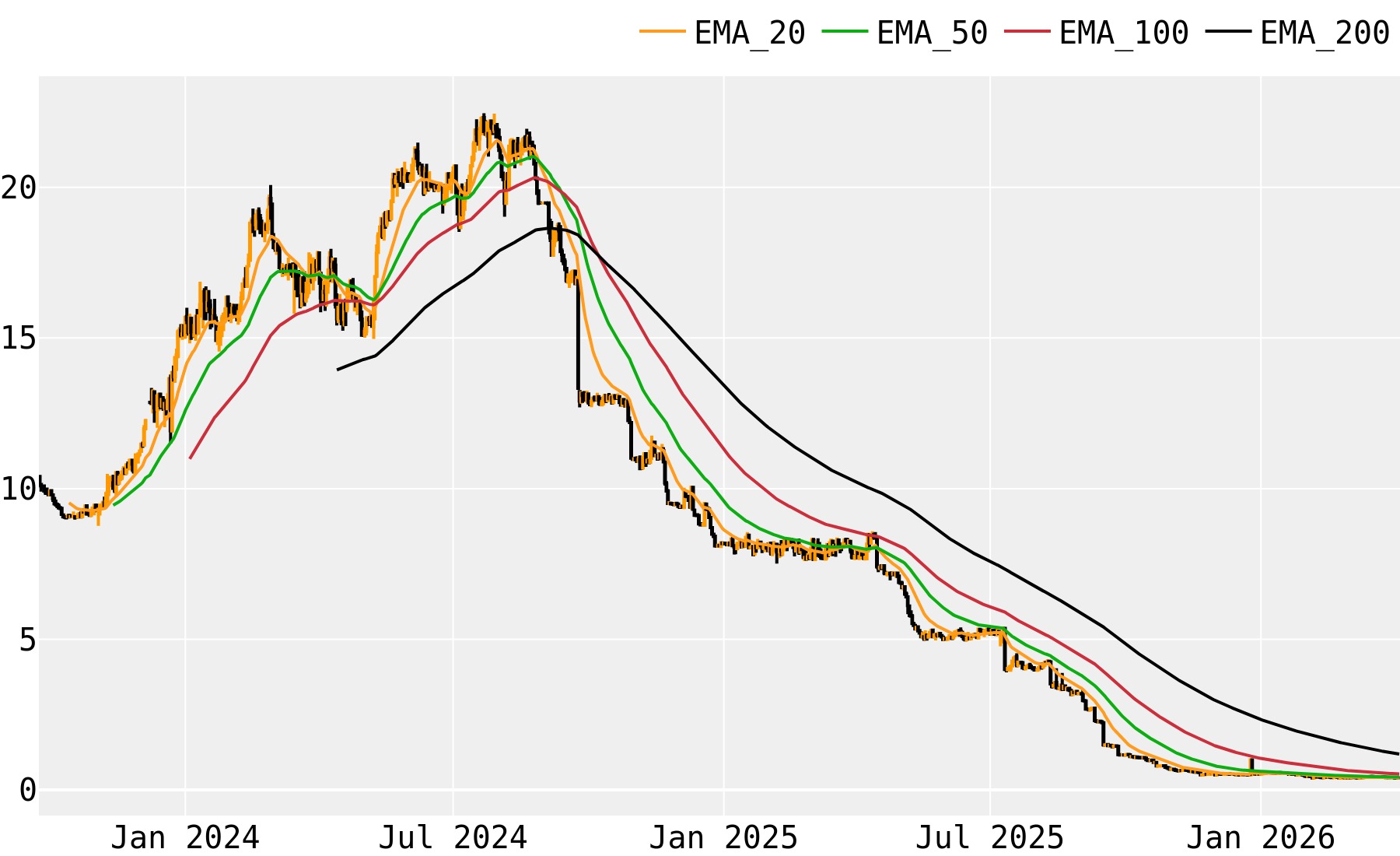Cheelee CHEEL Экспоненциальные скользящие средние