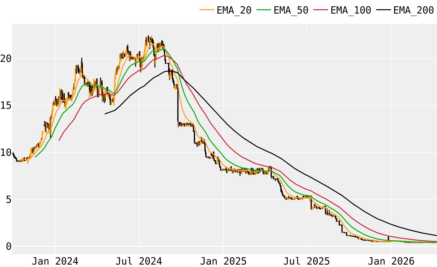Cheelee CHEEL Экспоненциальные скользящие средние
