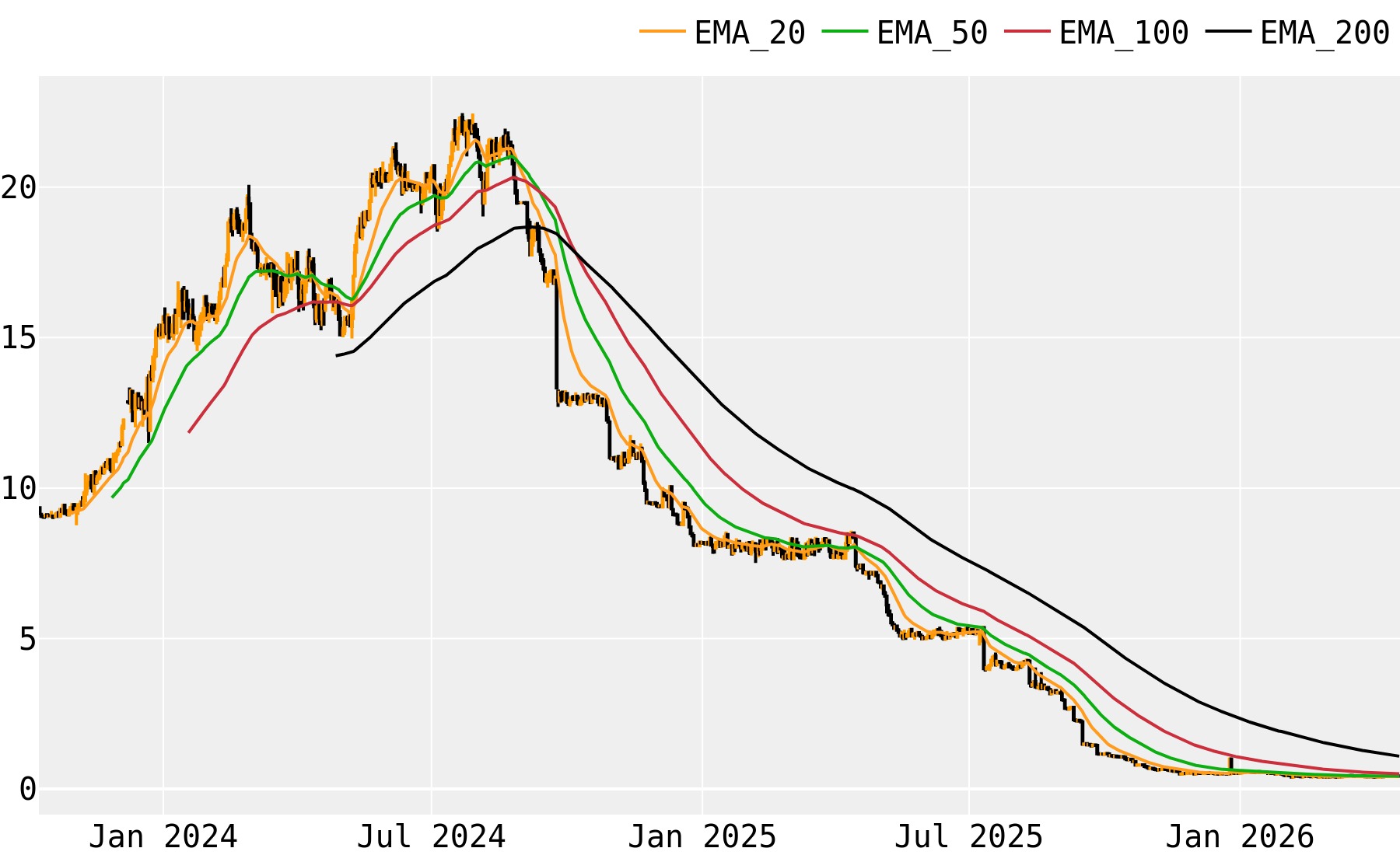 Cheelee CHEEL Экспоненциальные скользящие средние