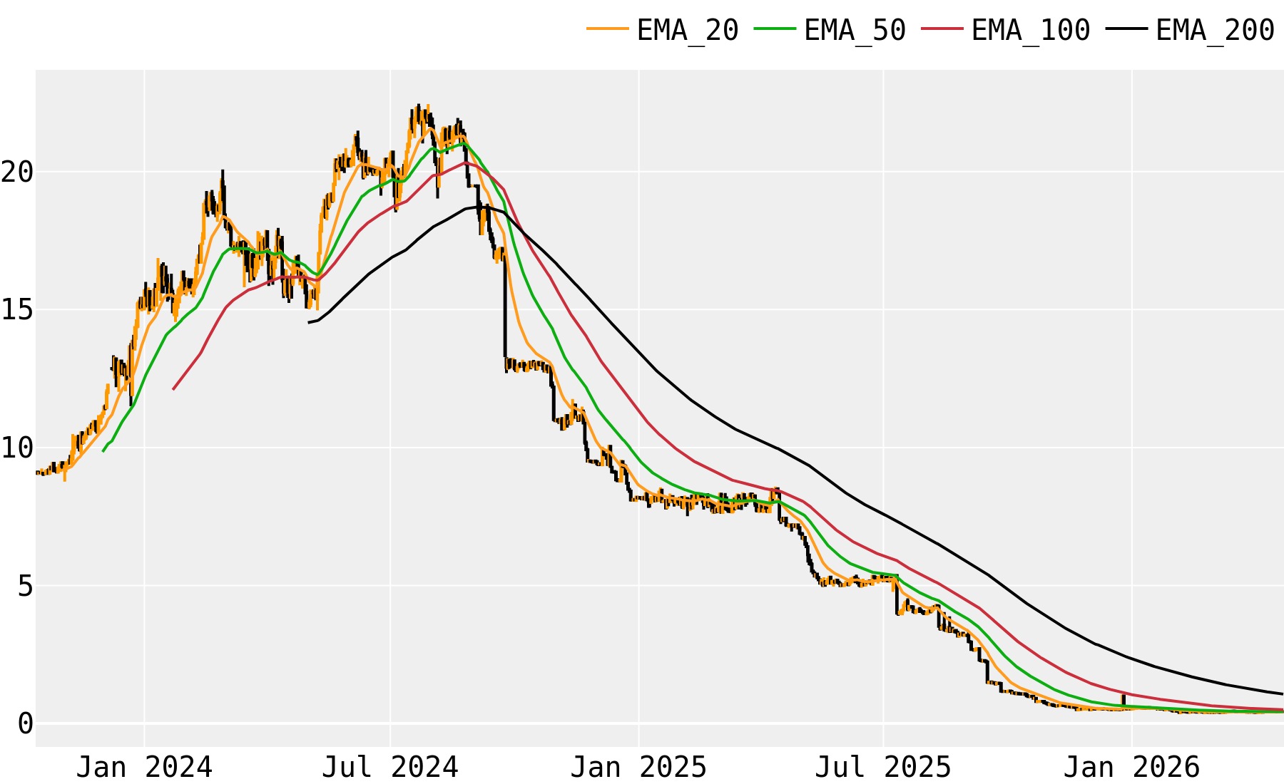 Cheelee CHEEL Экспоненциальные скользящие средние