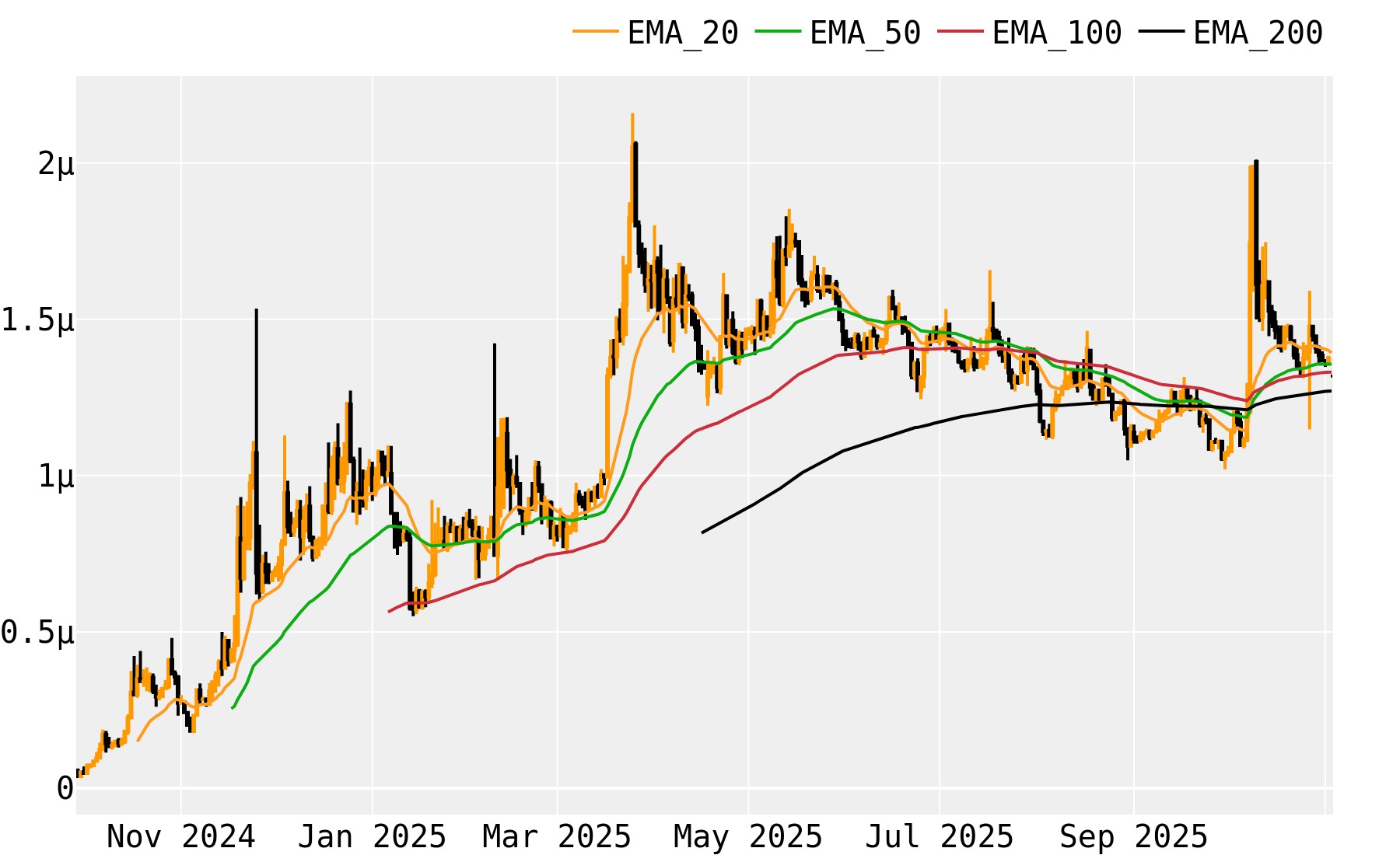 Cheems (cheems.pet) CHEEMS Exponential moving averages