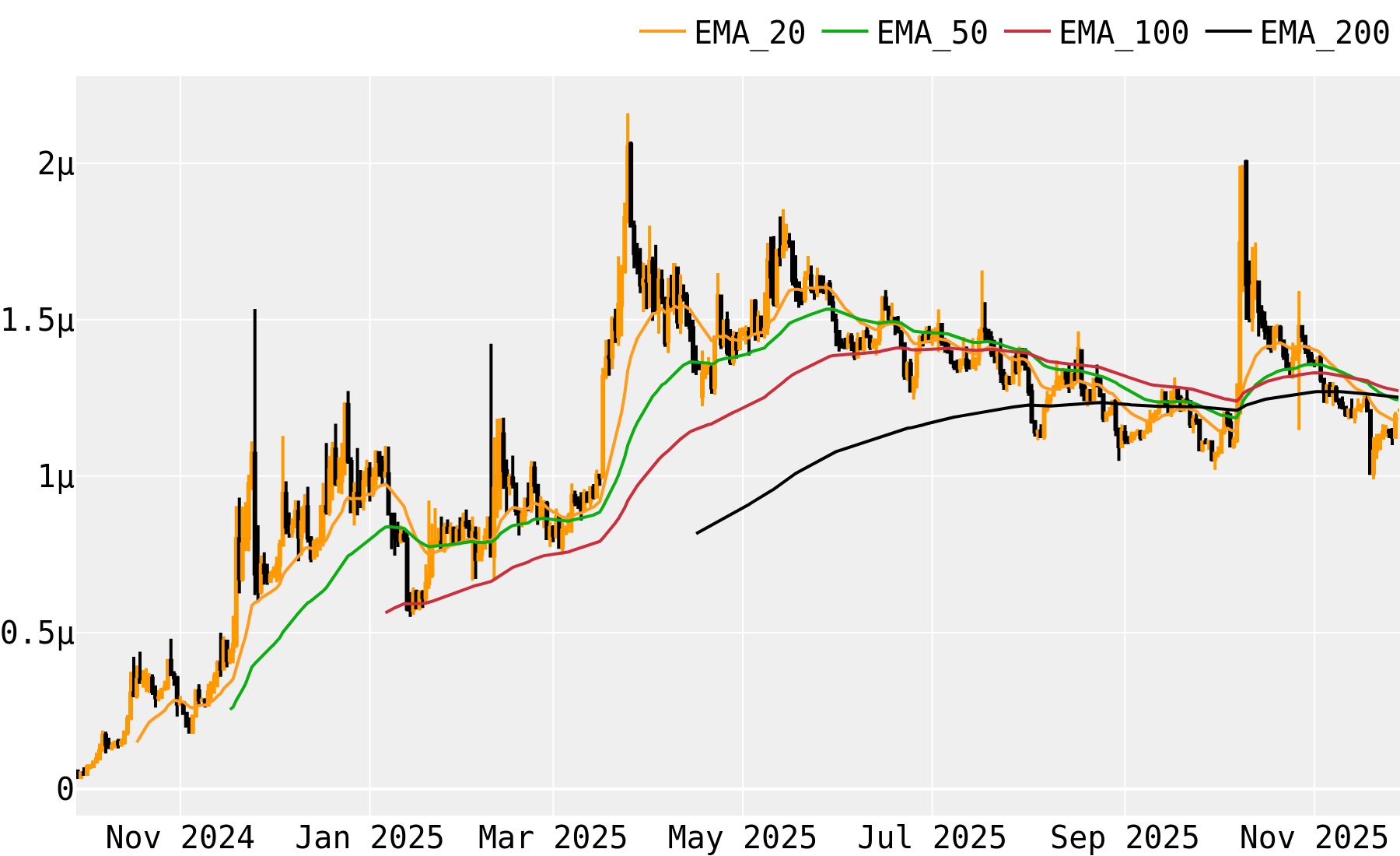 Medias móviles exponenciales de Cheems (cheems.pet)