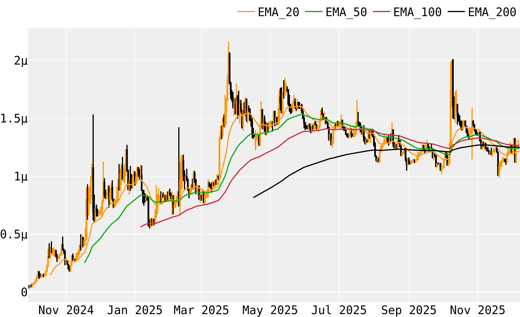 Cheems (cheems.pet) CHEEMS Exponential moving averages