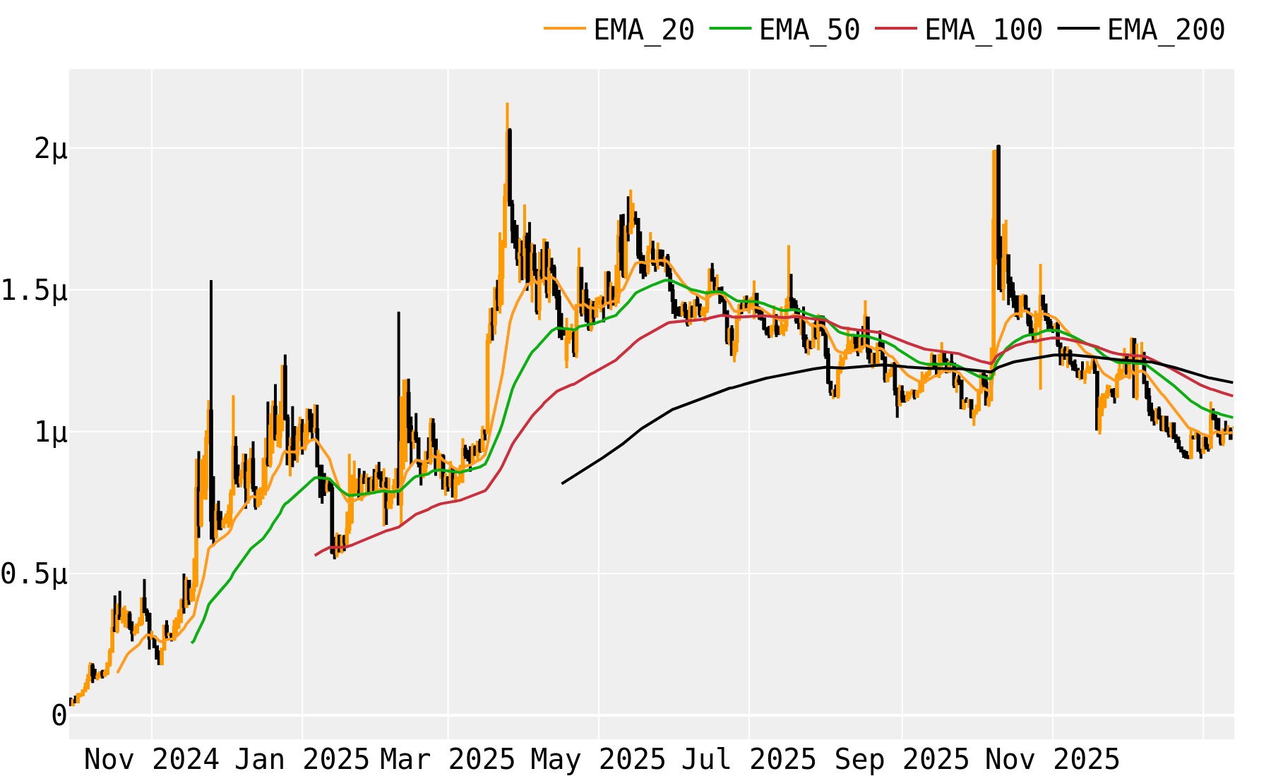 Medias móviles exponenciales de Cheems (cheems.pet)