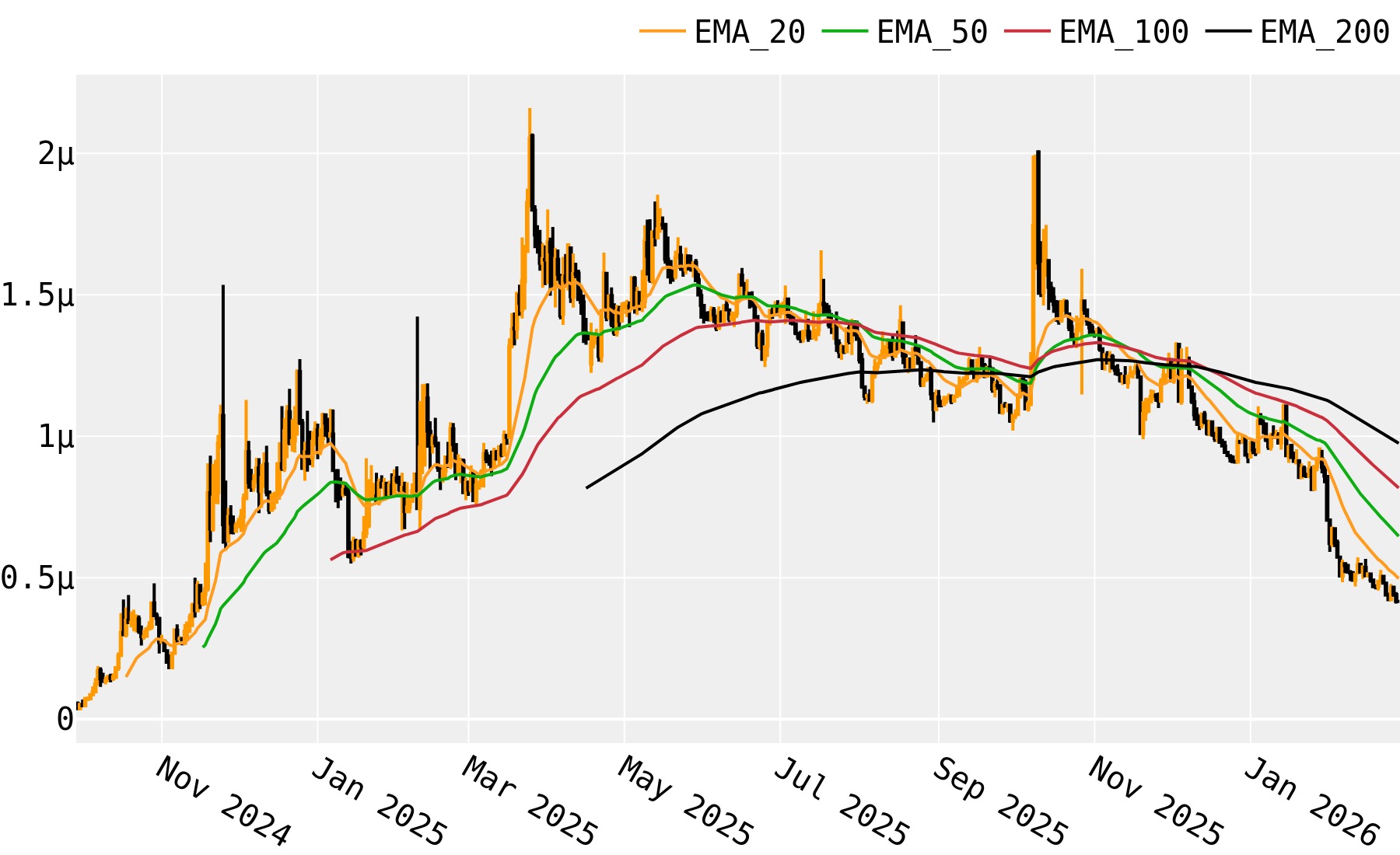 Cheems (cheems.pet) Üstel Hareketli Ortalamaları