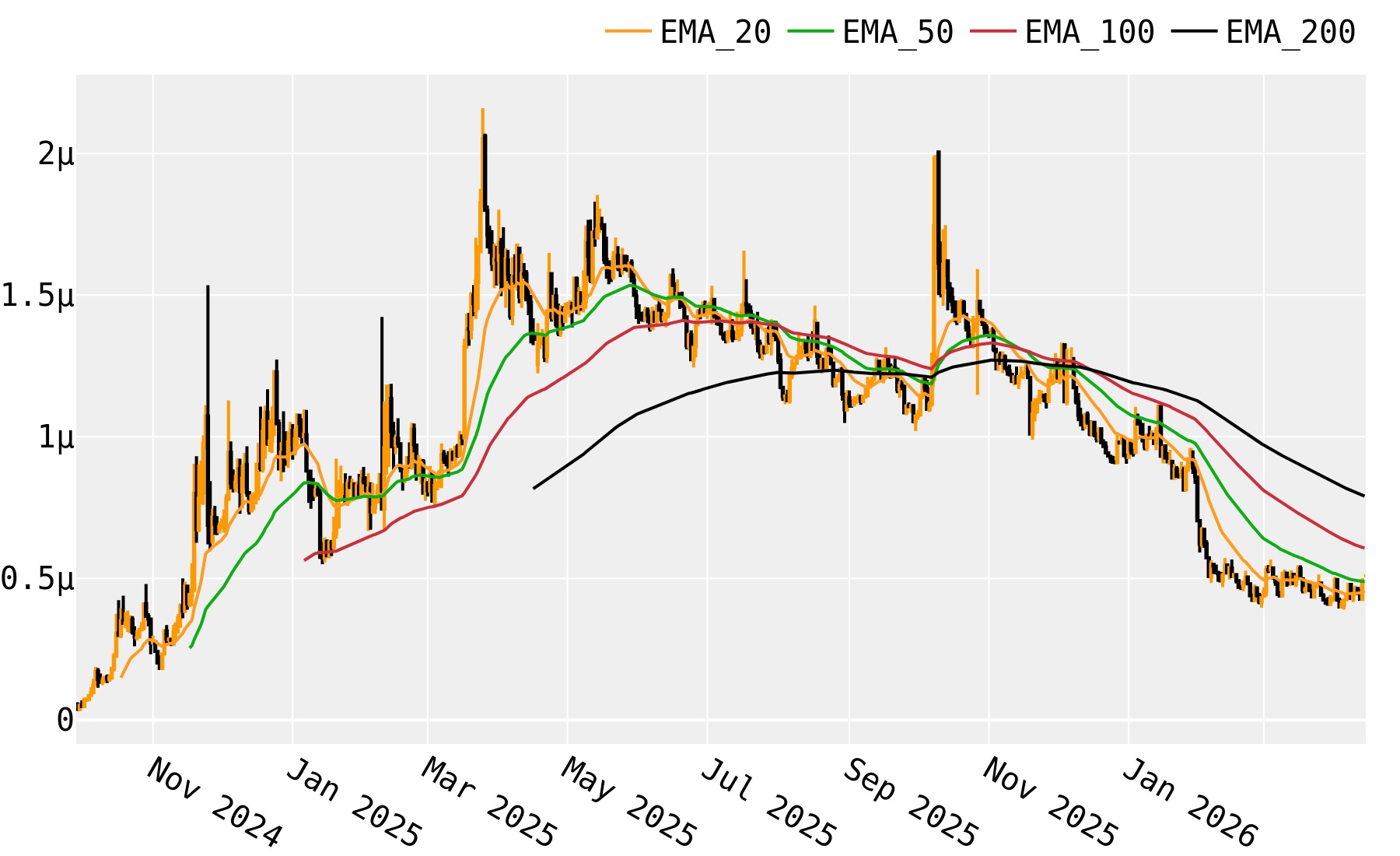 Medias móviles exponenciales de Cheems (cheems.pet)