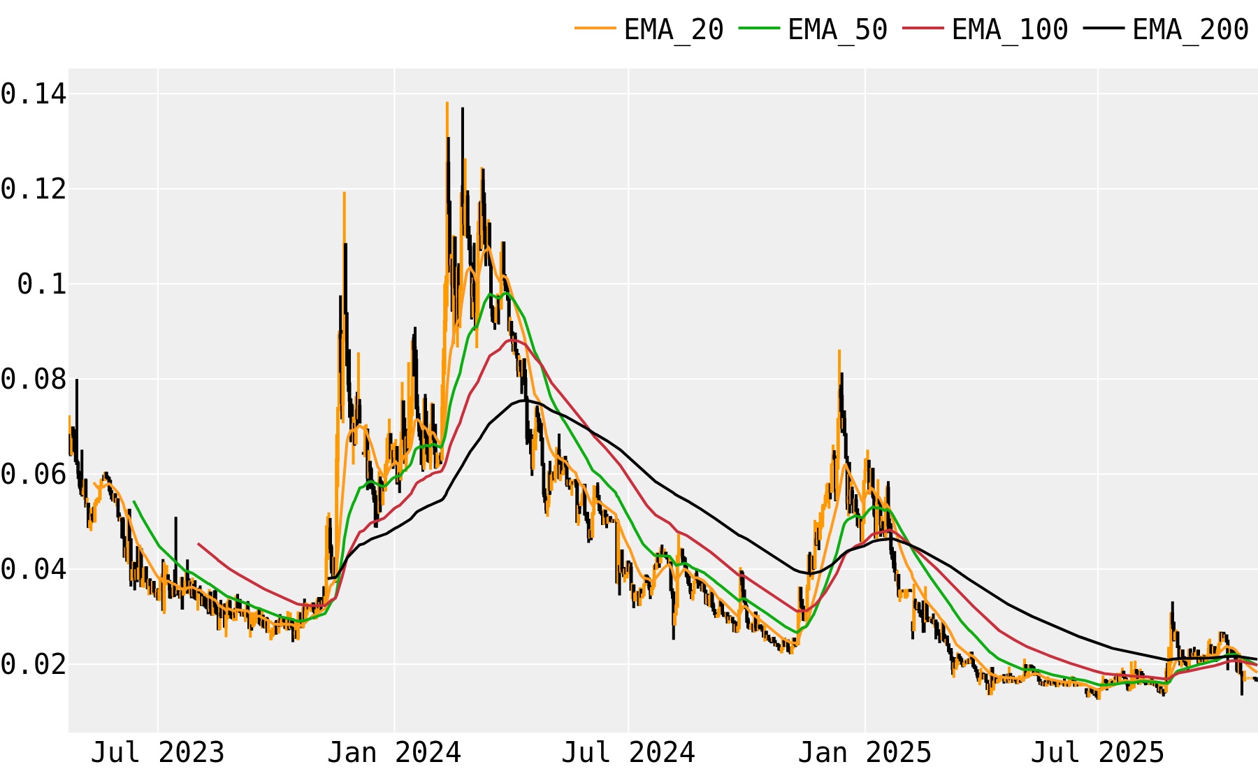 CHEQD Network CHEQ Экспоненциальные скользящие средние