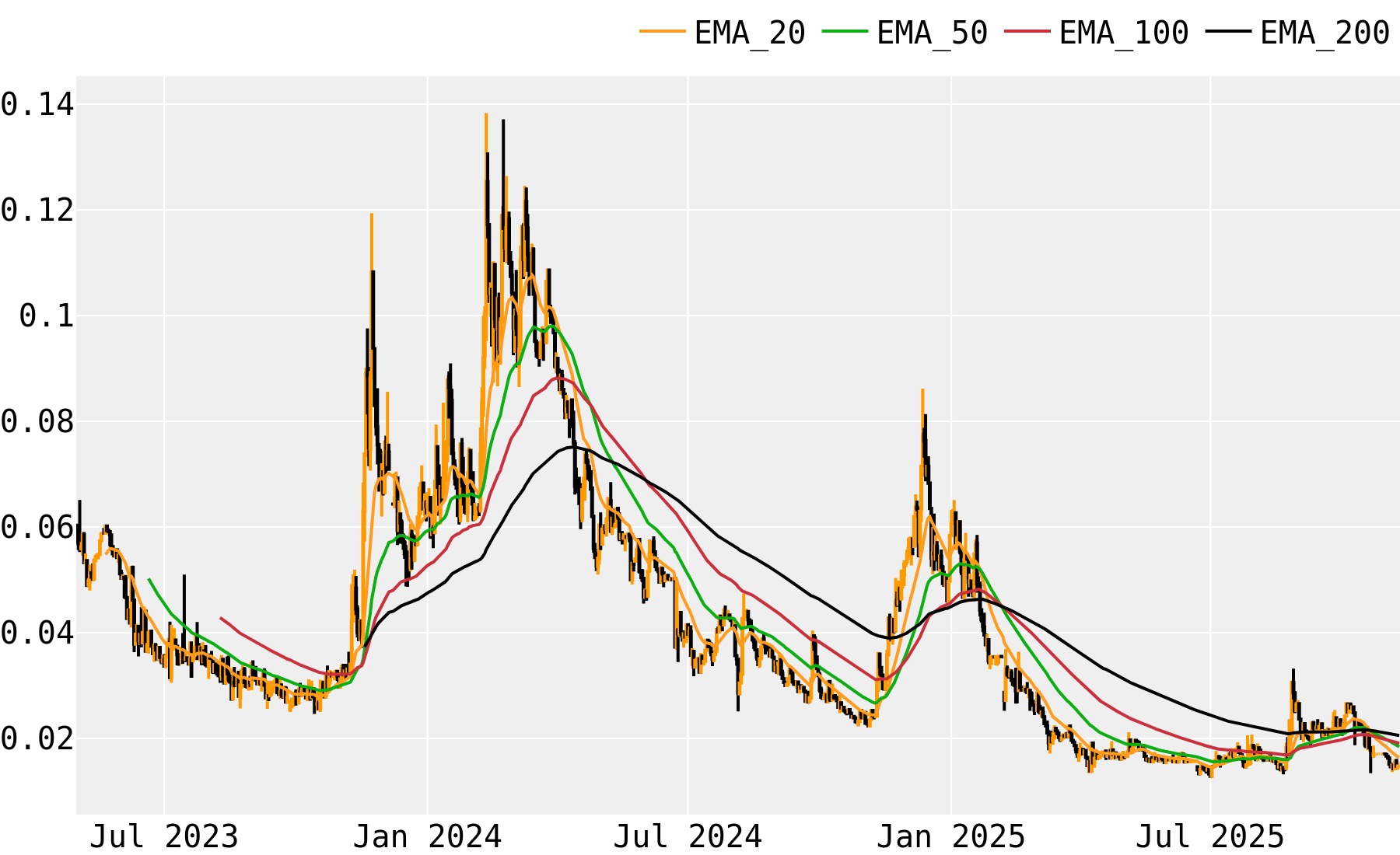 CHEQD Network CHEQ Exponential moving averages