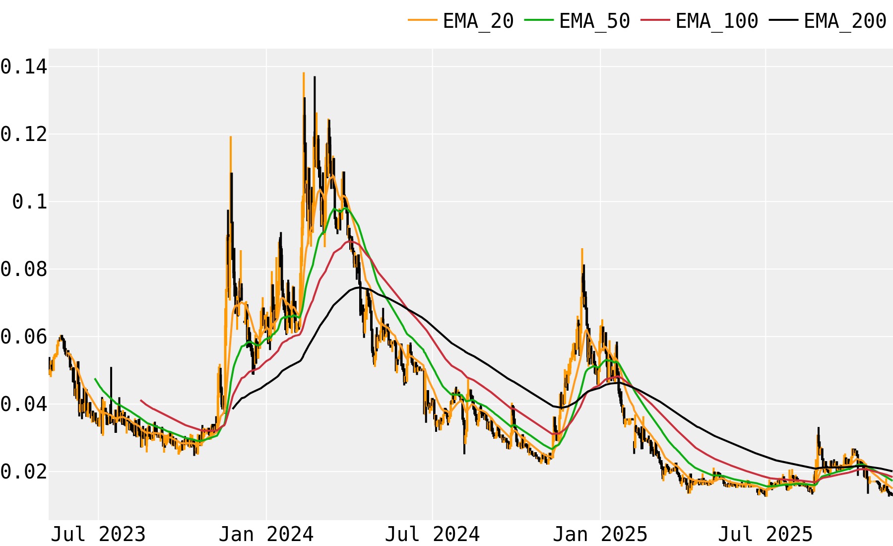 CHEQD Network CHEQ Exponential moving averages