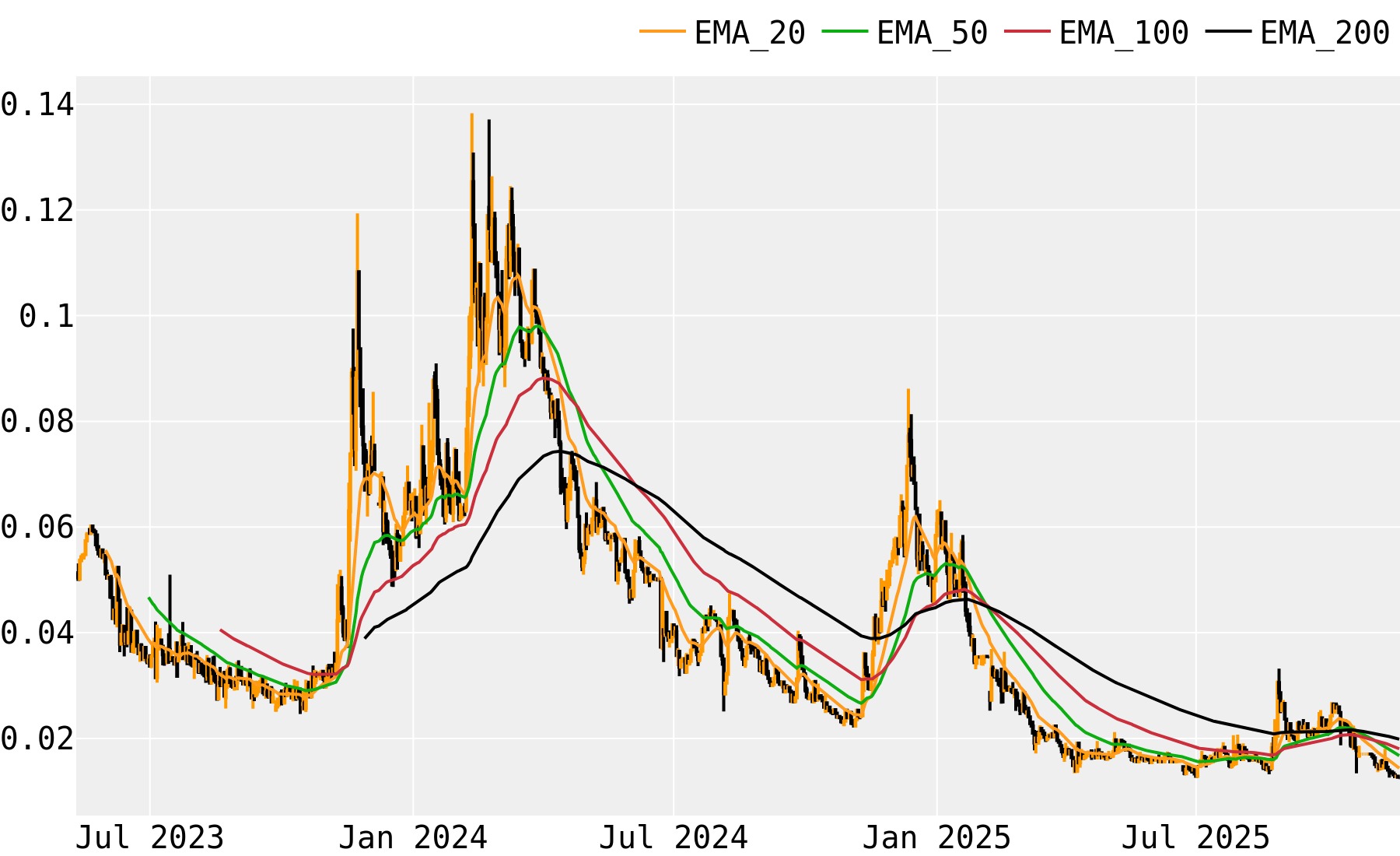 CHEQD Network CHEQ Exponential moving averages