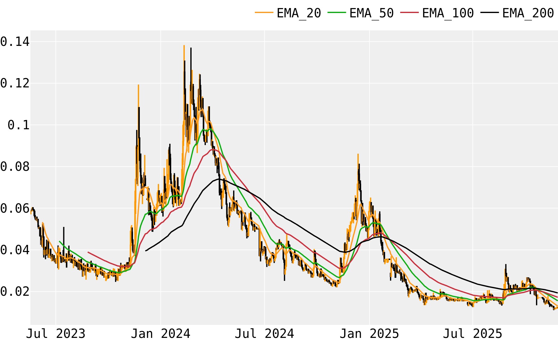 CHEQD Network CHEQ Exponential moving averages