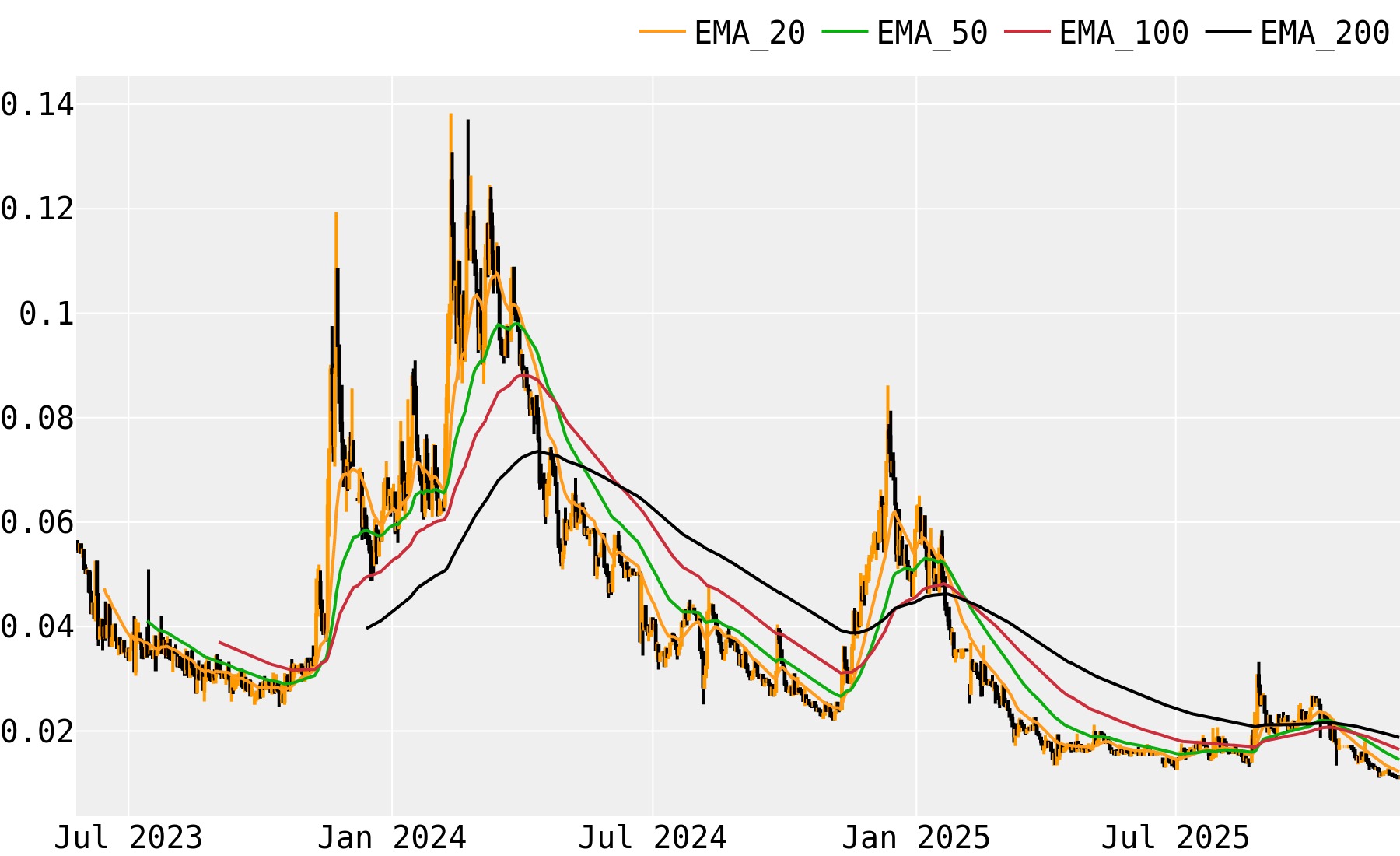 CHEQD Network CHEQ Exponential moving averages