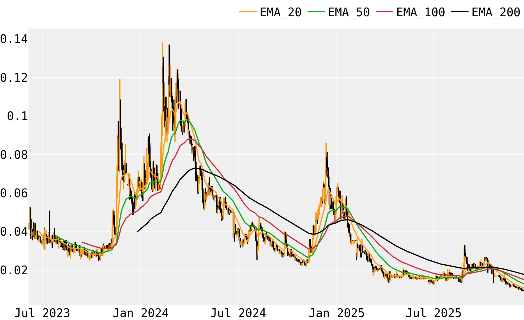 CHEQD Network CHEQ Экспоненциальные скользящие средние