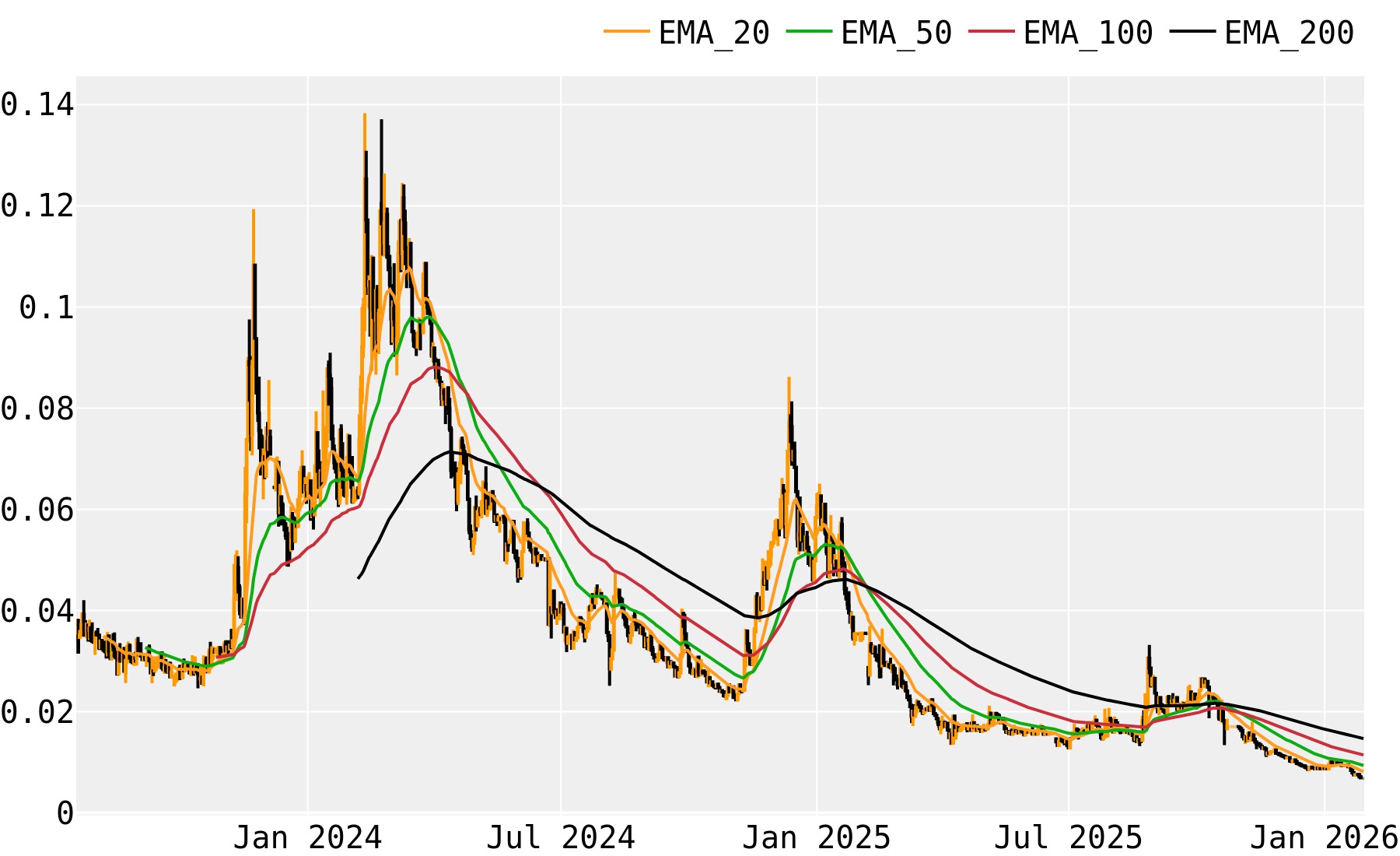 CHEQD Network Üstel Hareketli Ortalamaları