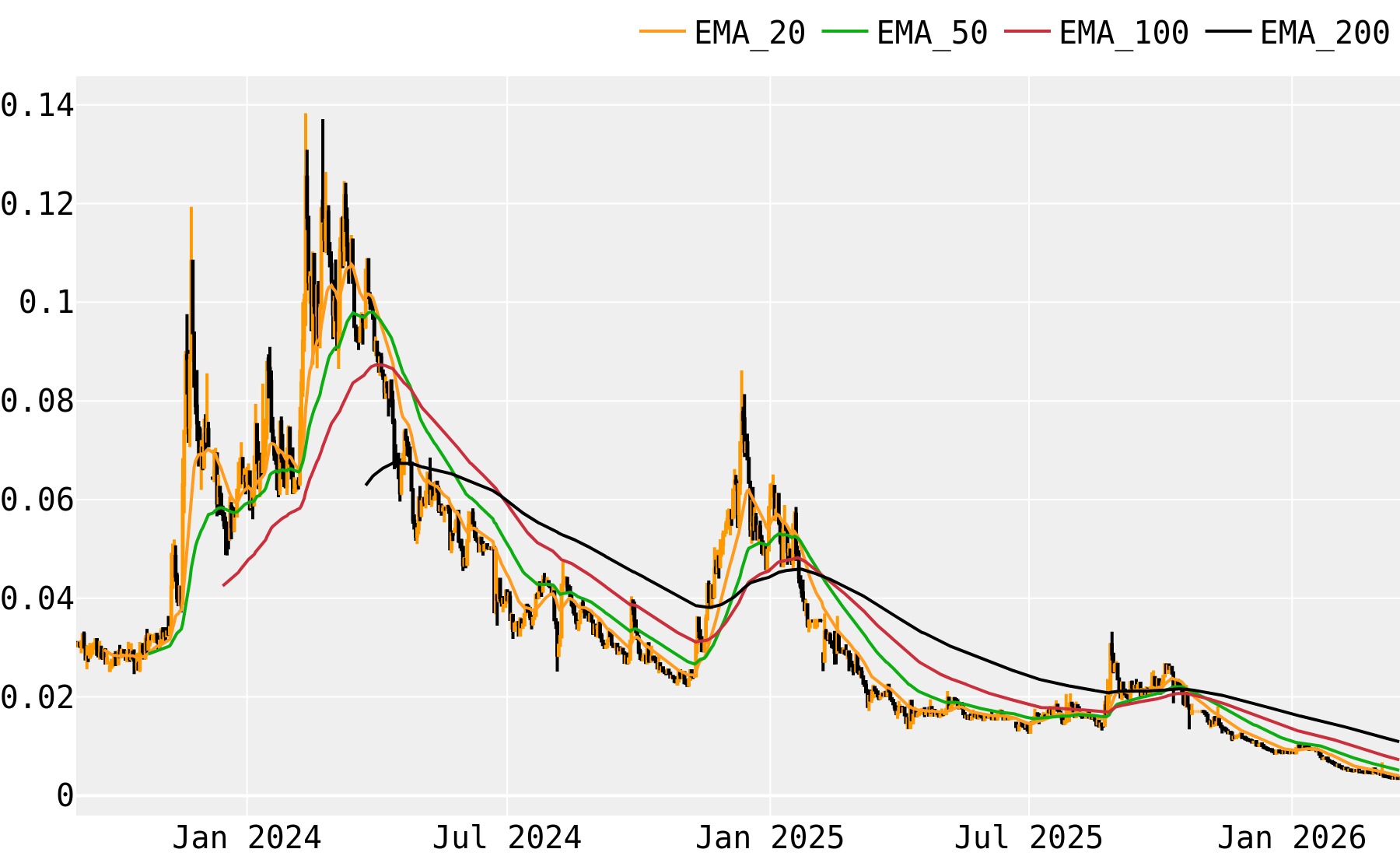 CHEQD Network CHEQ Экспоненциальные скользящие средние
