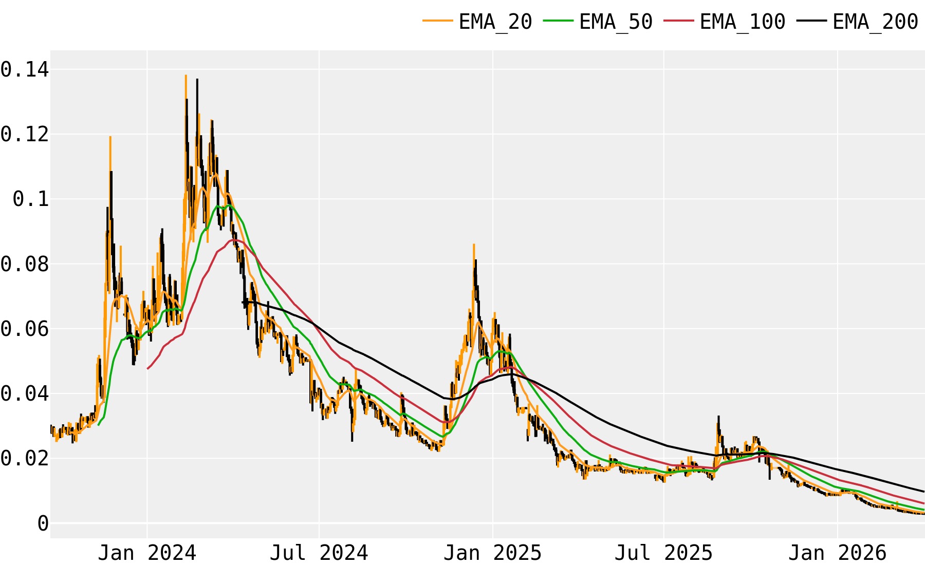 Medias móviles exponenciales de CHEQD Network