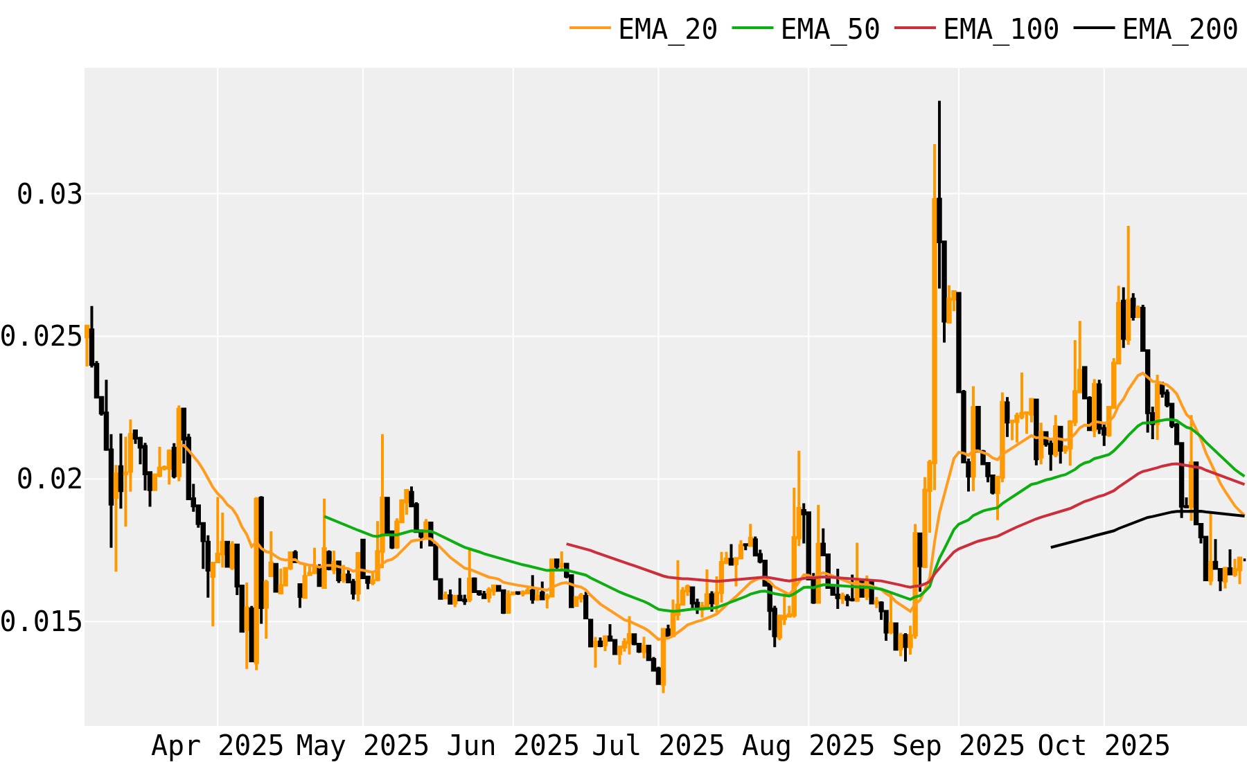 cheqd CHEQ Exponential moving averages