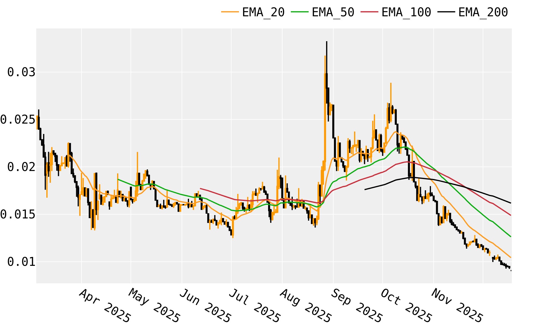 cheqd CHEQ Экспоненциальные скользящие средние