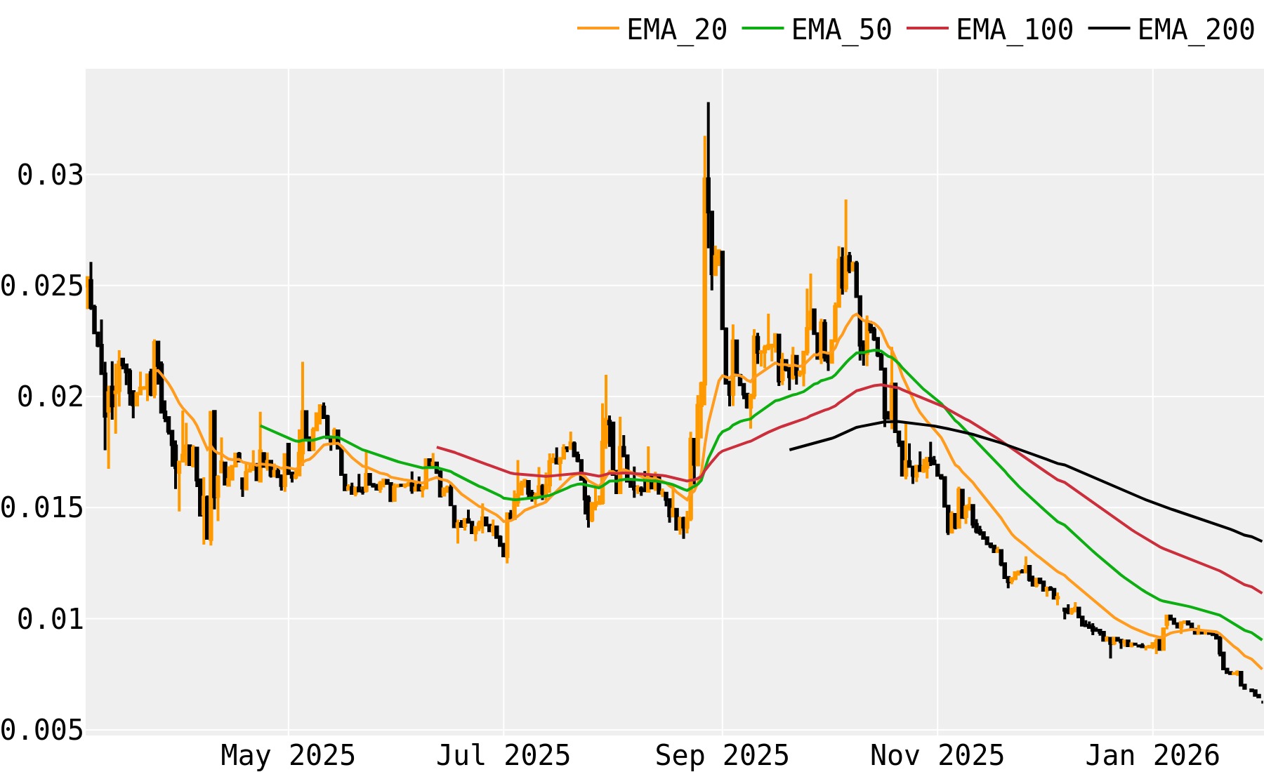 cheqd CHEQ Экспоненциальные скользящие средние