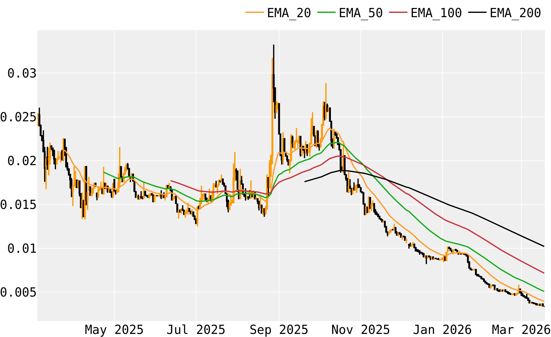 cheqd CHEQ Экспоненциальные скользящие средние
