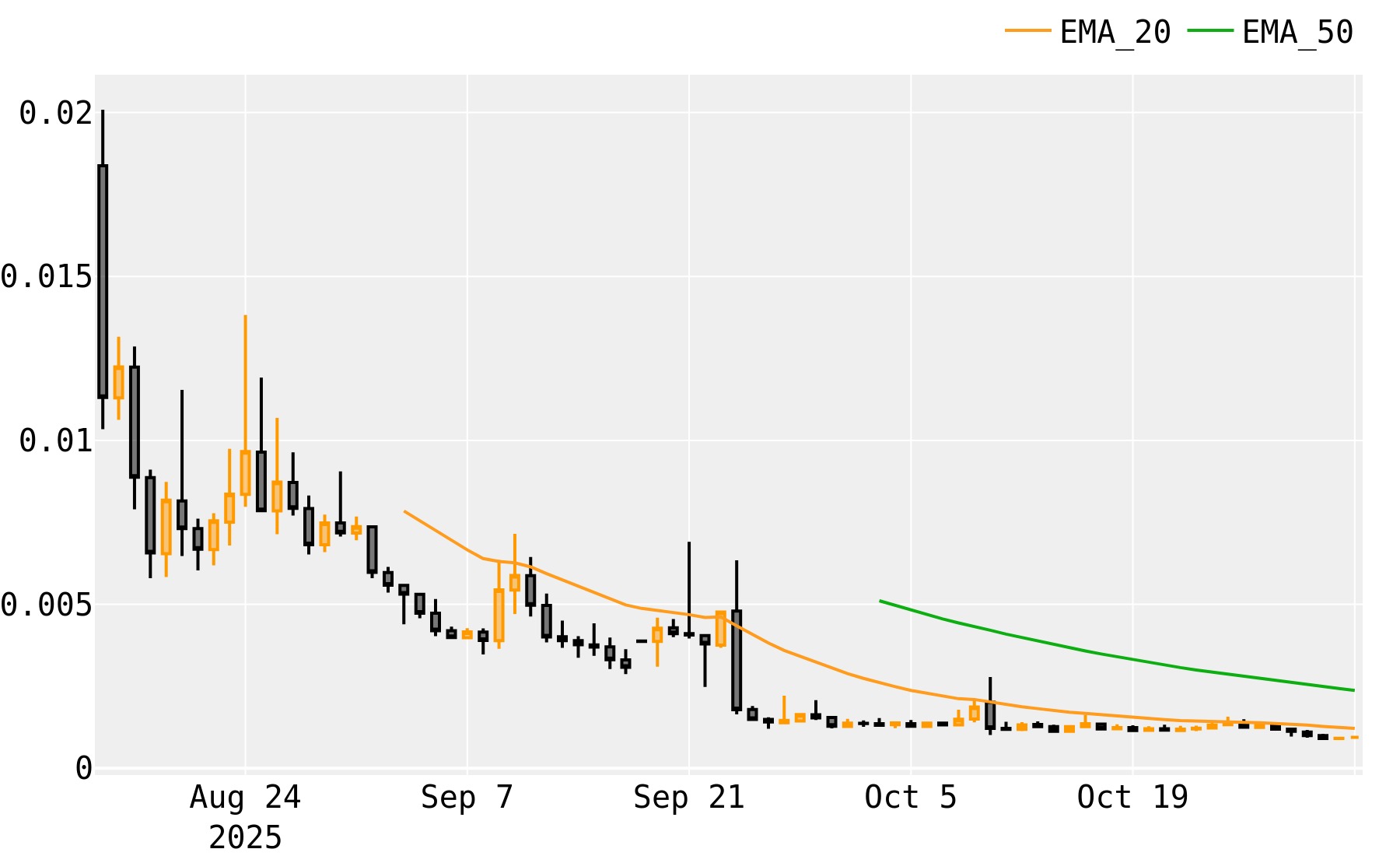 Cherry AI AIBOT Exponential moving averages