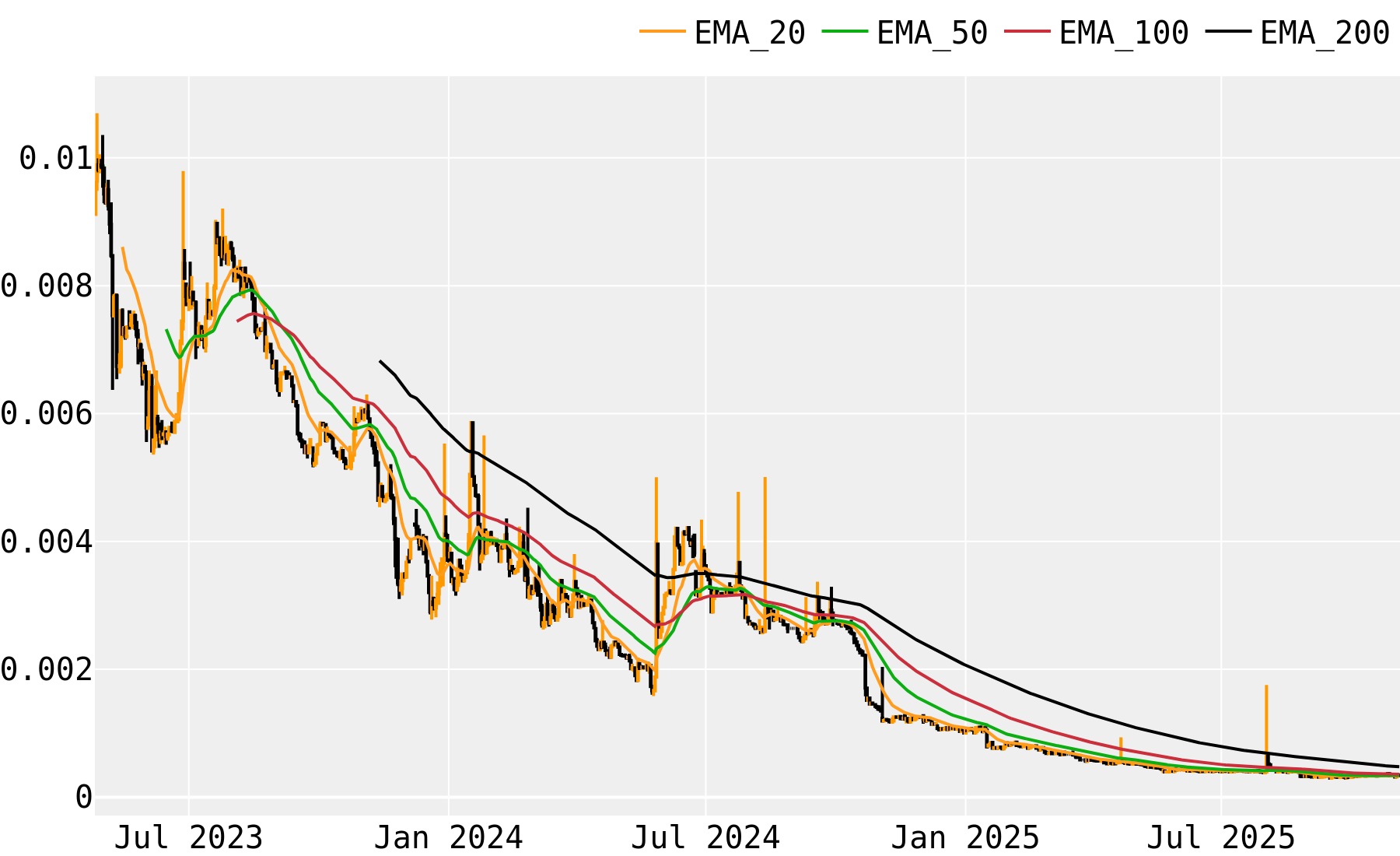 Cherry Network CHER Exponential moving averages