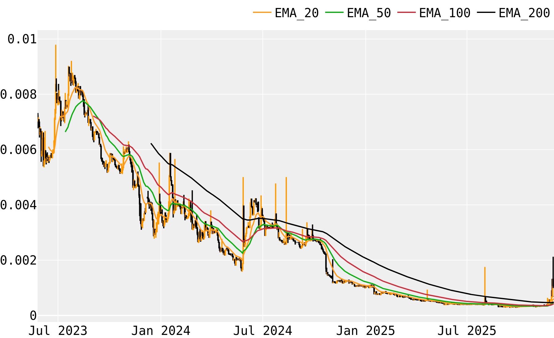 Cherry Network CHER Exponential moving averages
