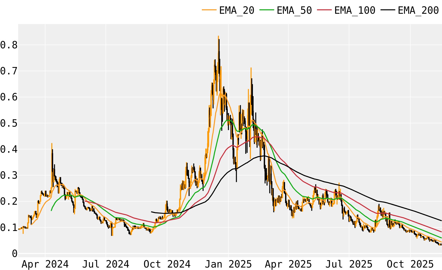 Chintai CHEX Exponential moving averages