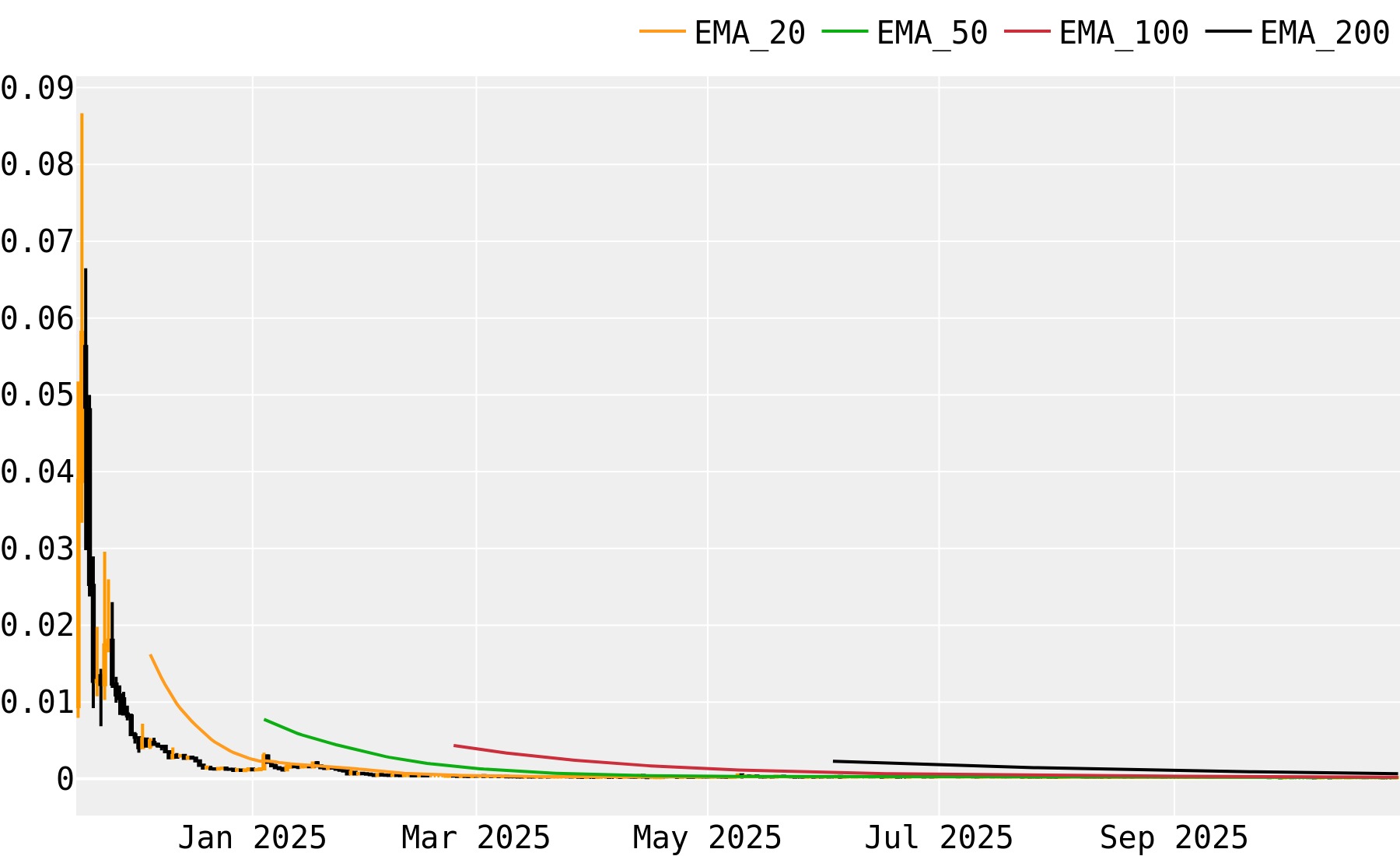 Cheyenne CHEYENNE Exponential moving averages