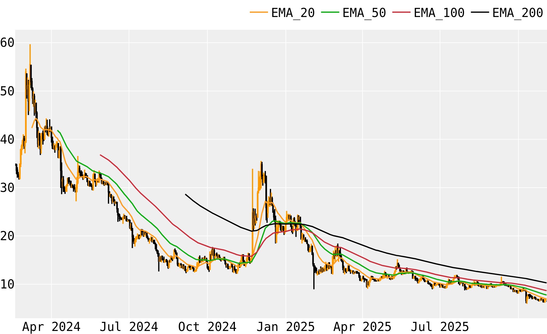 Medias móviles exponenciales de Chia